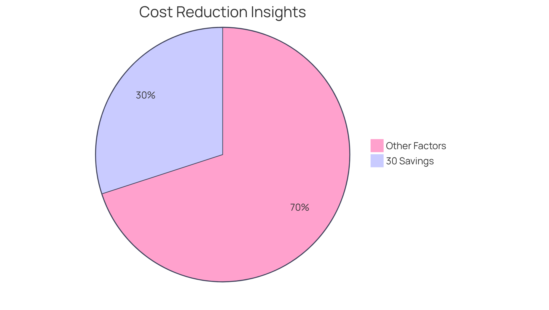 This pie chart shows how much organizations can save by using copilot solutions. The big green slice represents the 30% cost reduction that many organizations have reported, while the gray slice represents other factors that contribute to cost-effectiveness. The larger the slice, the more significant the savings! This pie chart shows how much organizations can save by using copilot solutions. The big green slice represents the 30% cost reduction that many organizations have reported, while the gray slice represents other factors that contribute to cost-effectiveness. The larger the slice, the more significant the savings!