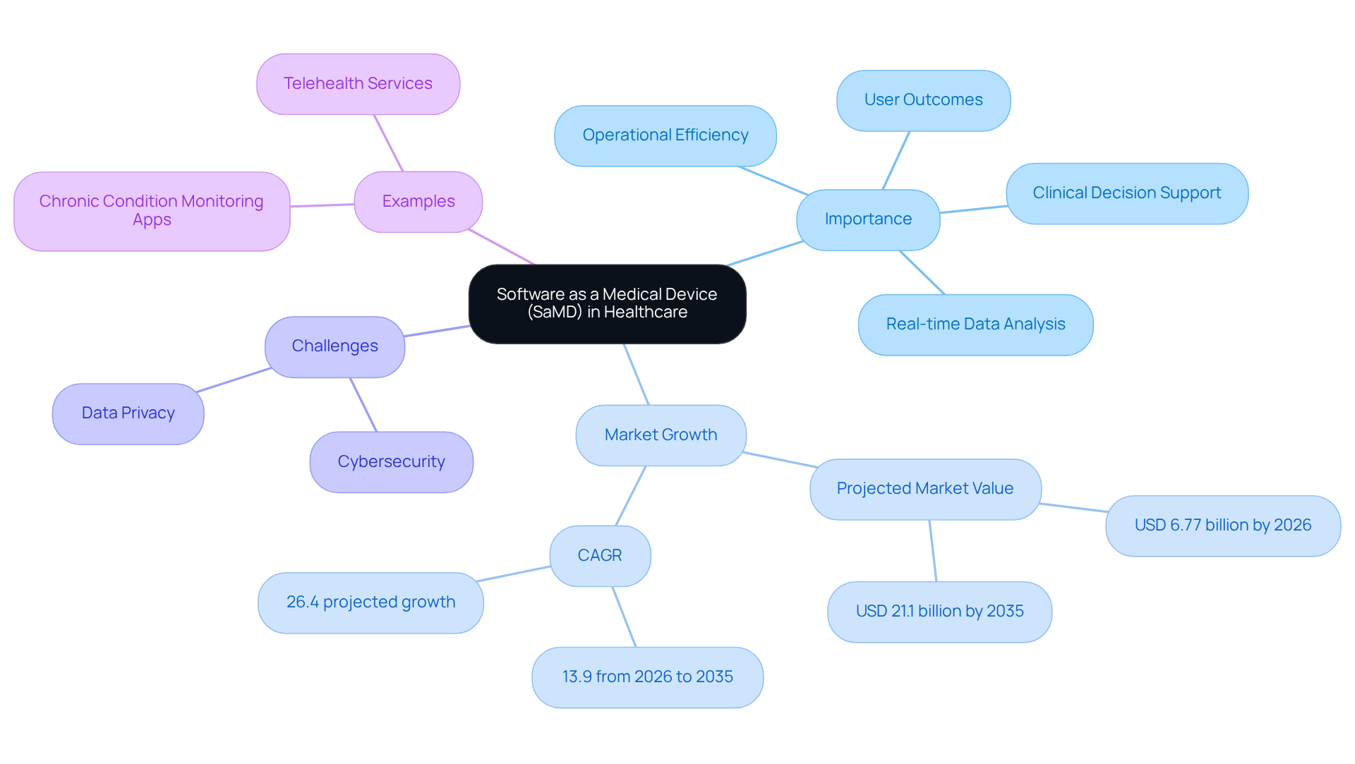 This mindmap illustrates the key aspects of Software as a Medical Device in healthcare. Start at the center with the main topic, then explore the branches to see its importance, market growth, and challenges. Each branch represents a different area of focus, helping you understand how they connect and contribute to the overall significance of SaMD. This mindmap illustrates the key aspects of Software as a Medical Device in healthcare. Start at the center with the main topic, then explore the branches to see its importance, market growth, and challenges. Each branch represents a different area of focus, helping you understand how they connect and contribute to the overall significance of SaMD.