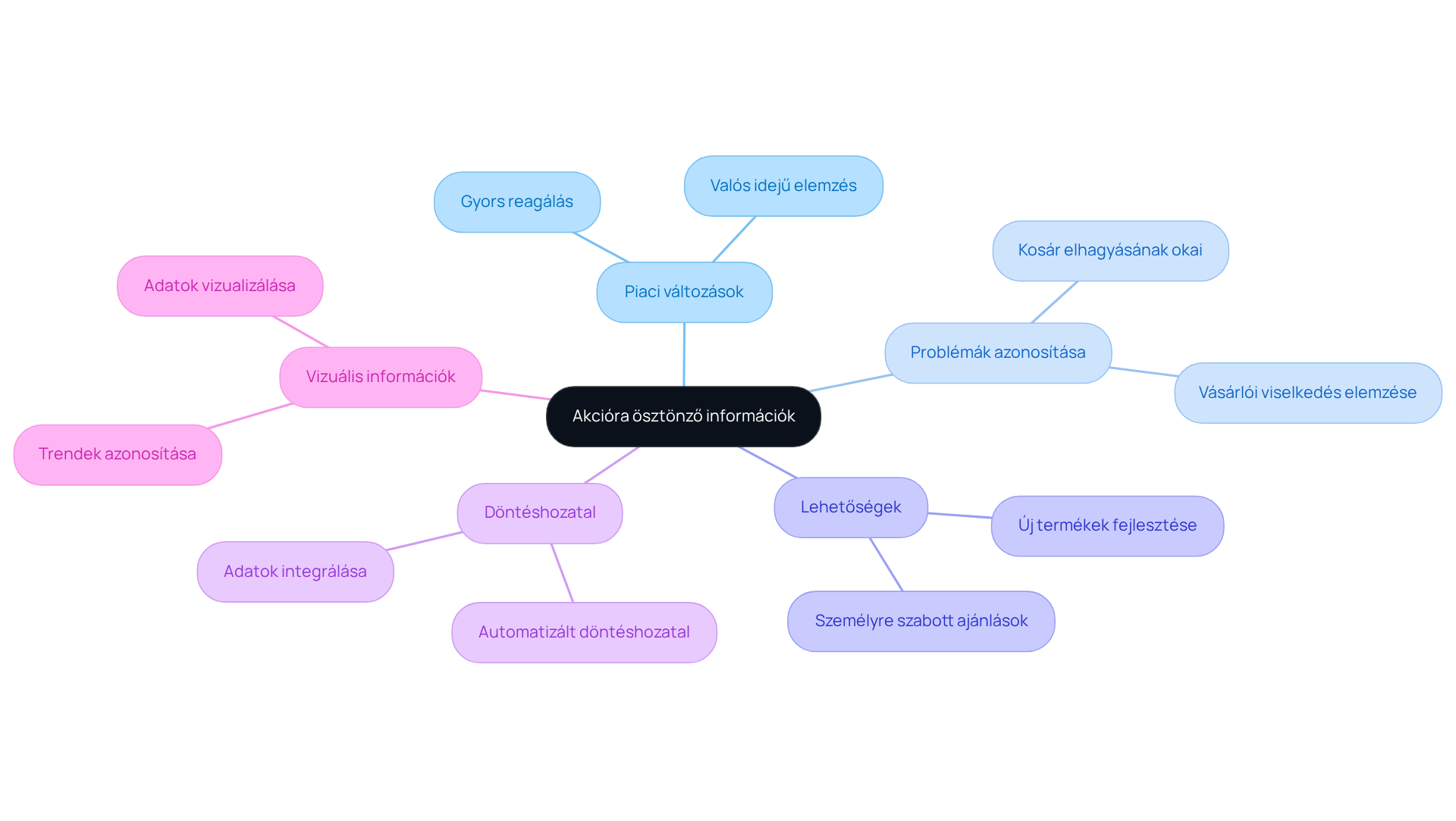 A középső csomópont a fő témát jelöli, míg az ágazatok a szövegben említett különböző aspektusokat mutatják be. Kövesd a vonalakat, hogy lásd, hogyan kapcsolódnak egymáshoz az információk.