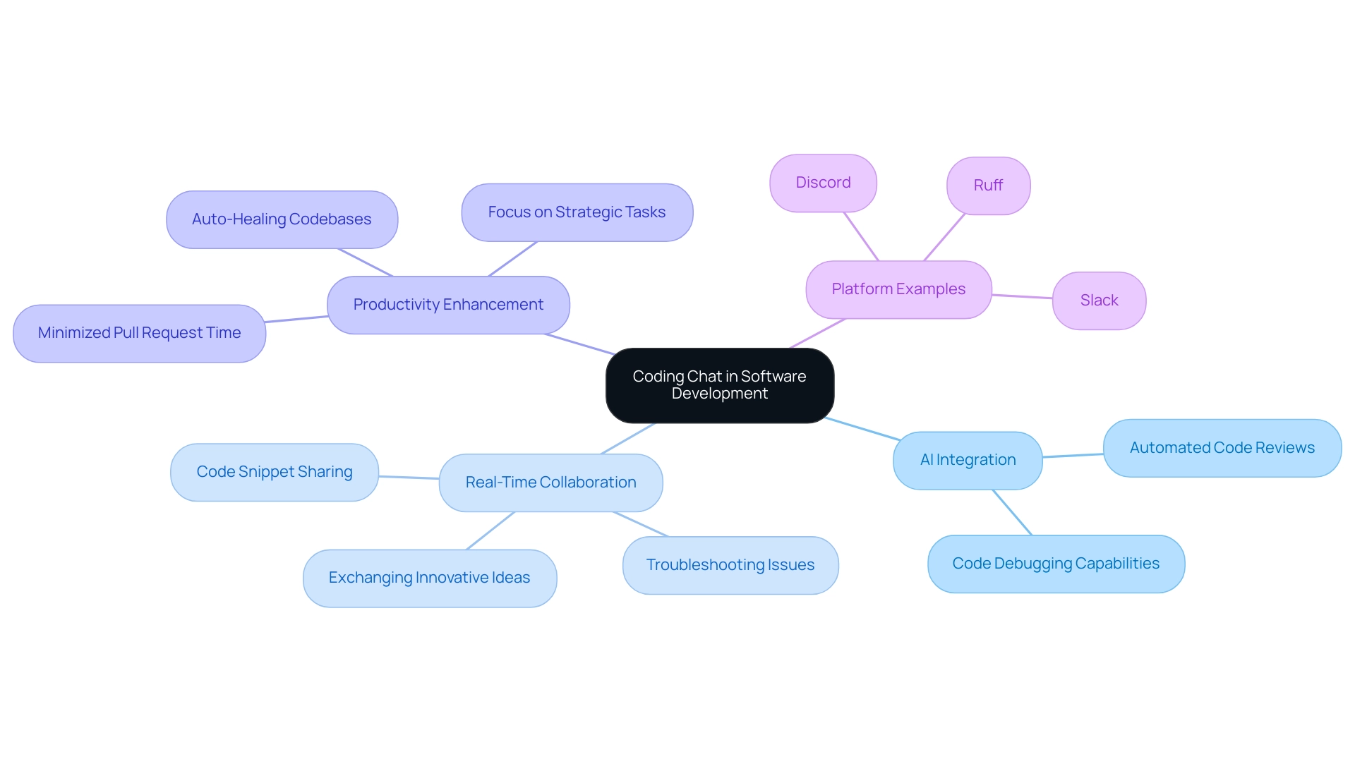 The central node represents coding chat, with branches showing key features and benefits, each color-coded for clarity.