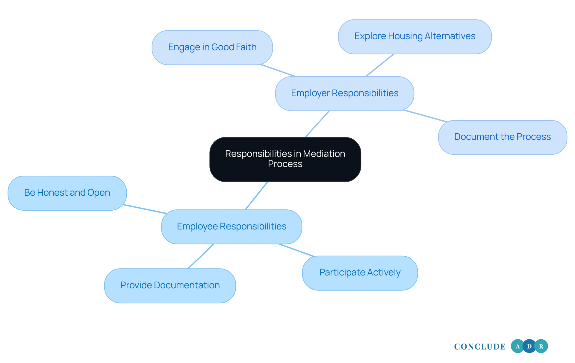 The central node represents the overall theme of responsibilities in mediation. The branches show the specific duties of employees and employers, helping you understand what each party needs to do for a successful outcome. The central node represents the overall theme of responsibilities in mediation. The branches show the specific duties of employees and employers, helping you understand what each party needs to do for a successful outcome.