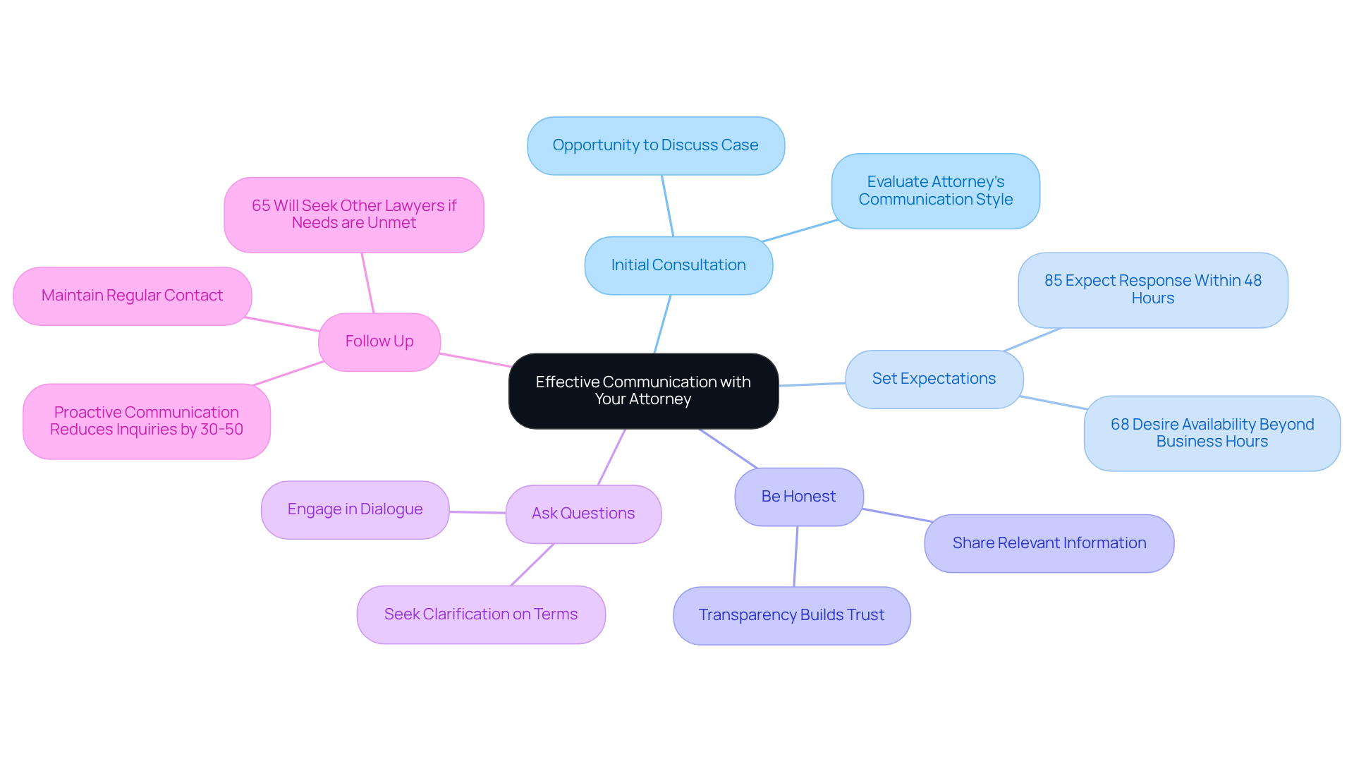 The center represents the main topic of communication. Each branch shows a key practice, and the sub-branches provide additional details or statistics to help you understand why these practices are important.