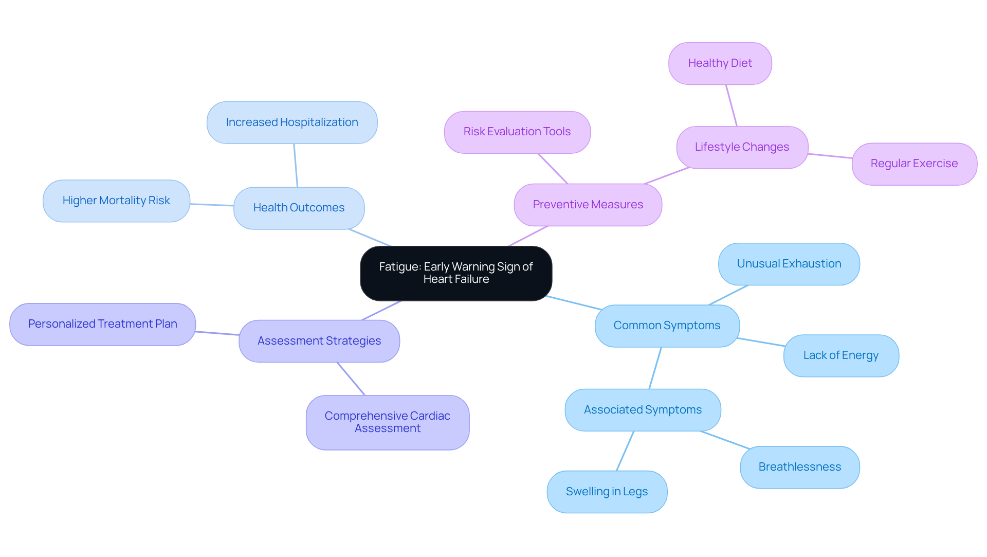 This mindmap starts with the central issue of fatigue and branches out to show its various connections—symptoms, health impacts, assessment methods, and prevention strategies—helping you visualize the comprehensive relationship between fatigue and heart health.