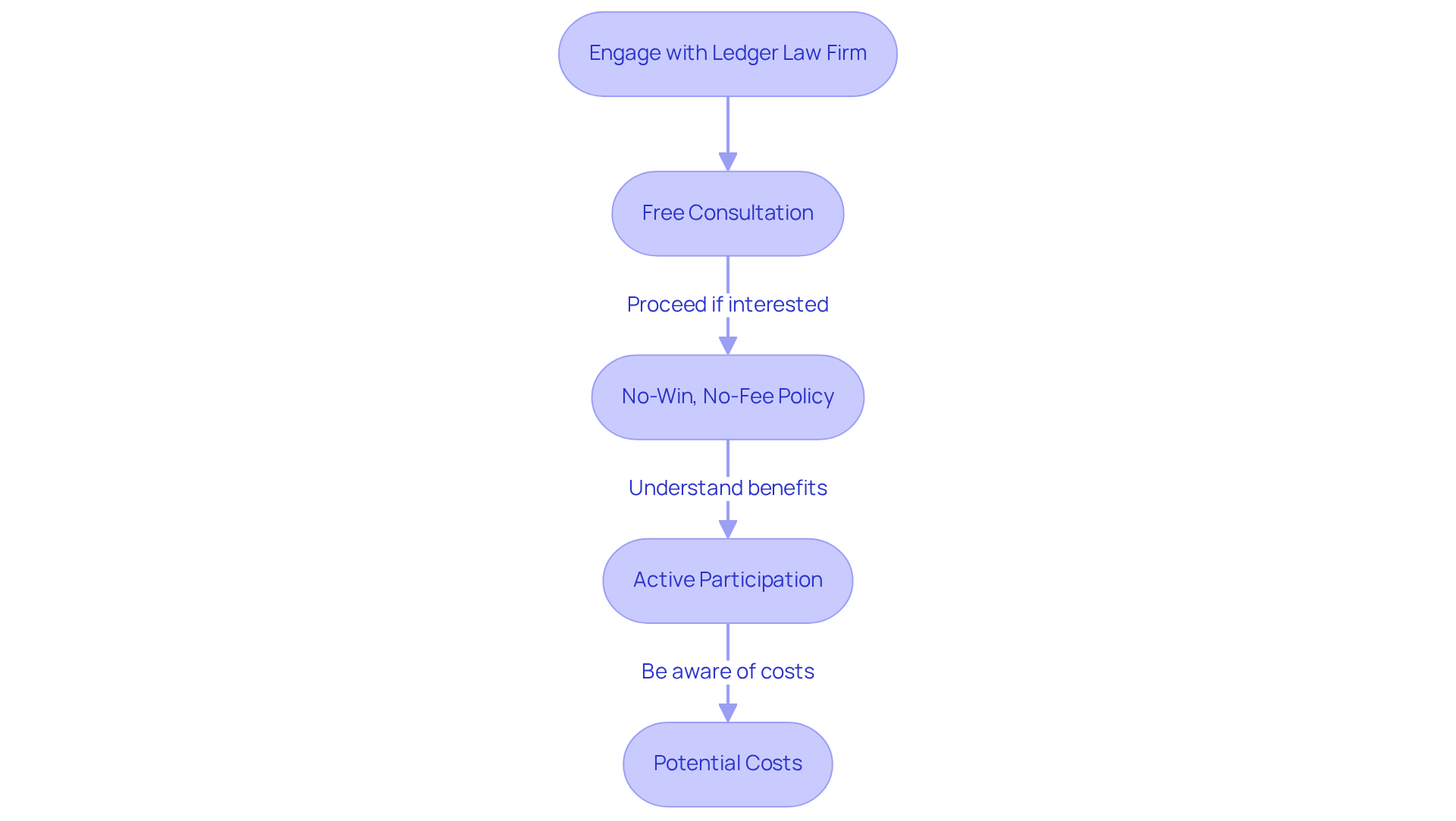 This flowchart outlines your journey with Ledger Law Firm. Start with a free consultation, then see how the no-win, no-fee policy works for you. Active participation can enhance your case, but be aware of potential costs along the way. This flowchart outlines your journey with Ledger Law Firm. Start with a free consultation, then see how the no-win, no-fee policy works for you. Active participation can enhance your case, but be aware of potential costs along the way.