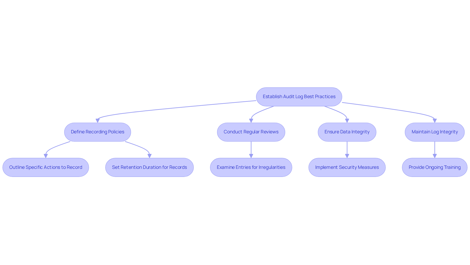 Follow the arrows to see the steps organizations should take to maintain effective audit logs. Each box represents a key action, and the sub-steps provide additional details on how to implement those actions.
