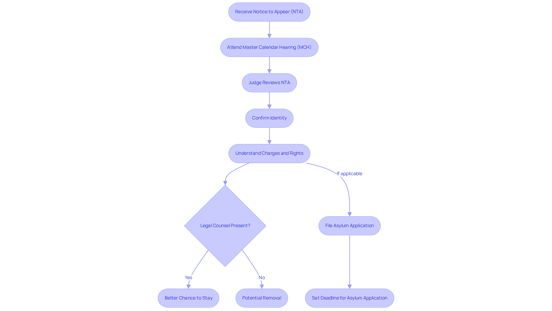 This flowchart outlines the steps you need to take after receiving an NTA. Each box represents a step in the process, and the arrows show how you move from one step to the next. Decision points highlight important choices that can affect your outcome. This flowchart outlines the steps you need to take after receiving an NTA. Each box represents a step in the process, and the arrows show how you move from one step to the next. Decision points highlight important choices that can affect your outcome.