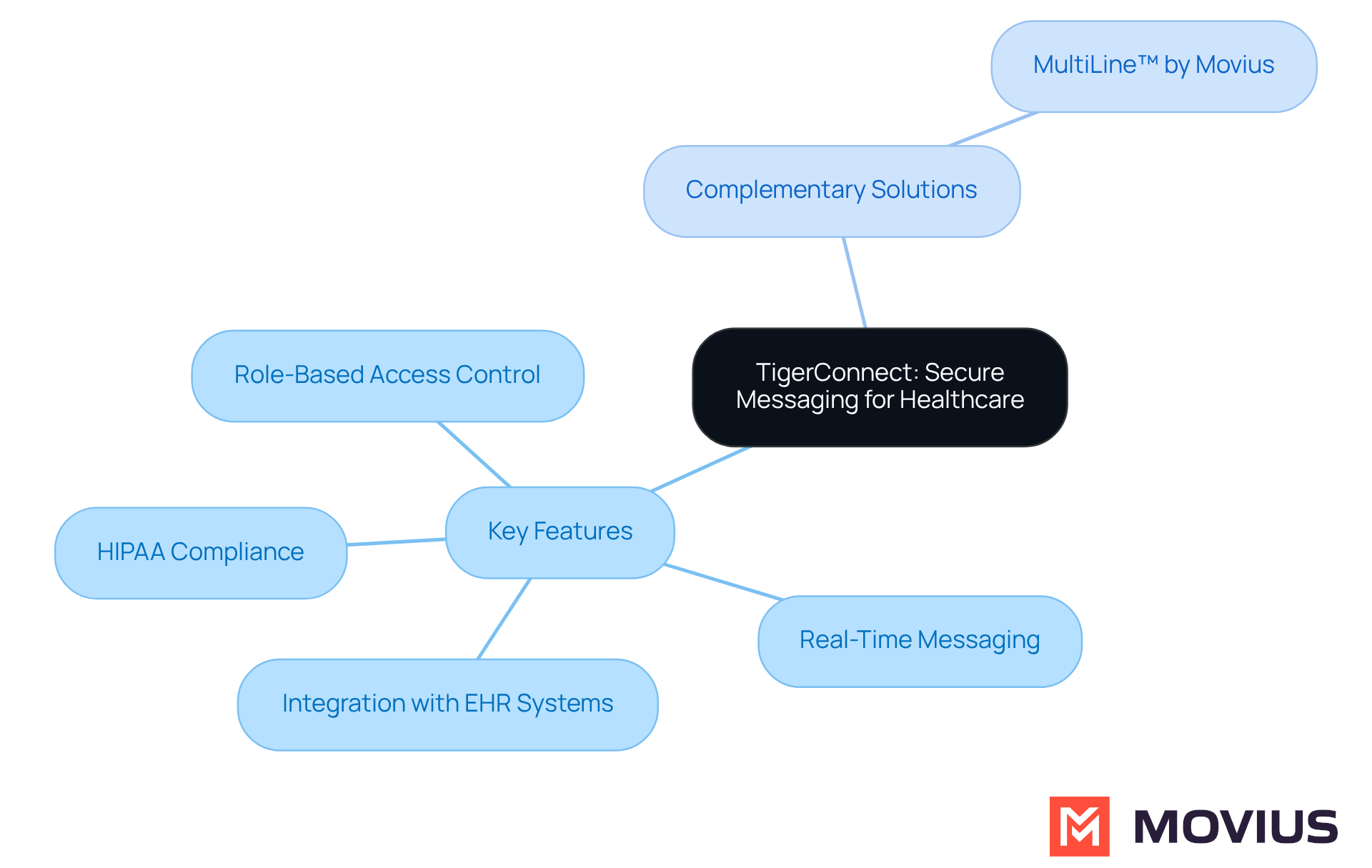 The center represents TigerConnect, and the branches show its key features and complementary solutions. Each feature is a way TigerConnect enhances secure messaging in healthcare, while the complementary solutions provide additional capabilities. The center represents TigerConnect, and the branches show its key features and complementary solutions. Each feature is a way TigerConnect enhances secure messaging in healthcare, while the complementary solutions provide additional capabilities.