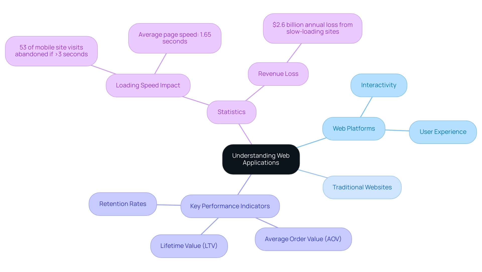 Each branch represents a key area of the discussion: 'Web Platforms,' 'Traditional Websites,' 'Key Performance Indicators,' and 'Statistics,' with distinct colors for visual differentiation.