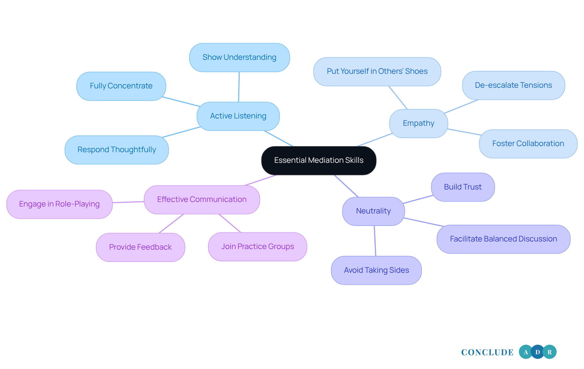 The central node represents the overall goal of mastering mediation skills. Each branch highlights a key skill, and the sub-branches provide techniques or practices to enhance that skill. Follow the branches to see how each skill contributes to effective mediation.