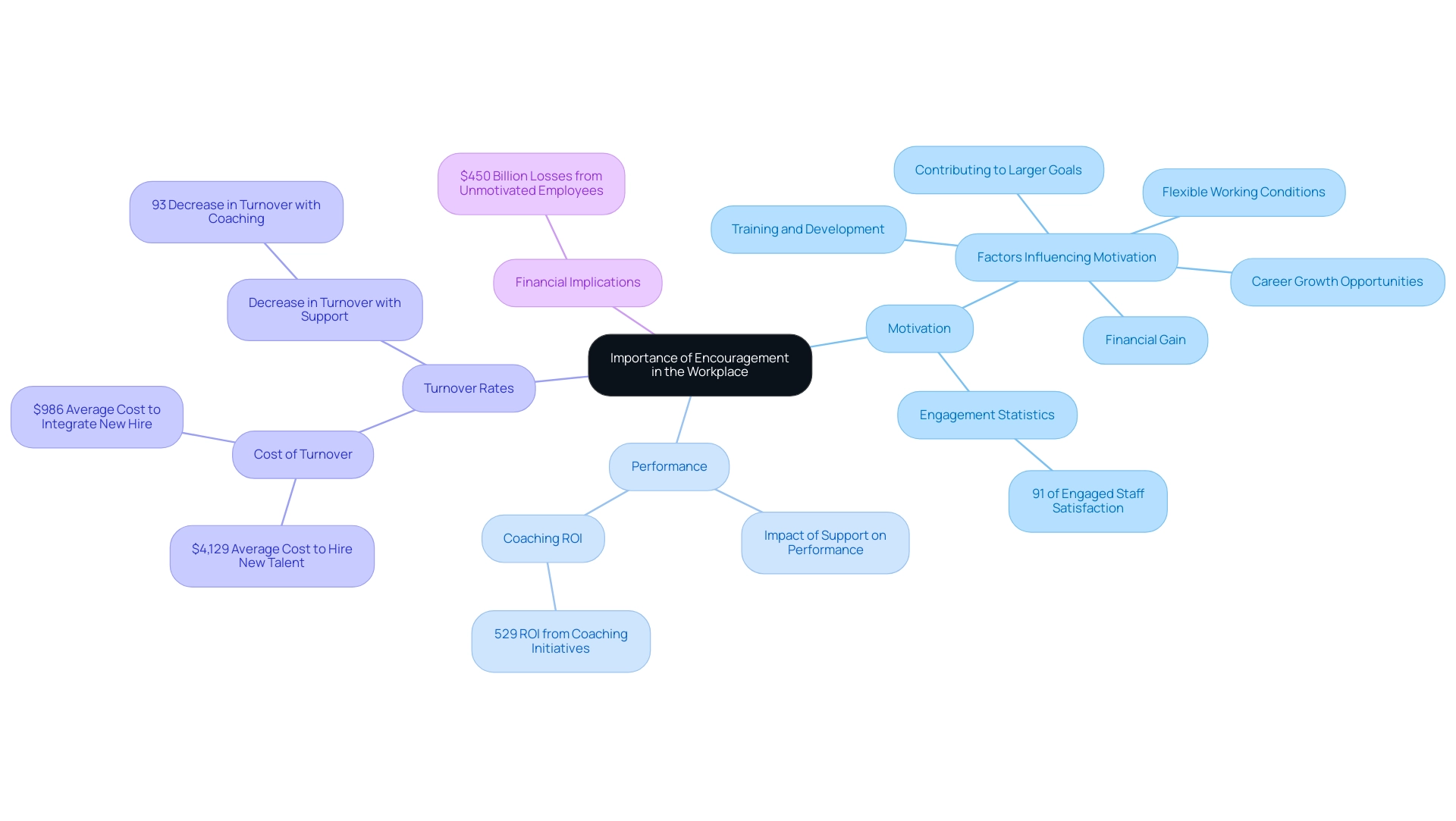 Central node represents the theme, with branches illustrating key concepts and statistics related to encouragement and its impact.
