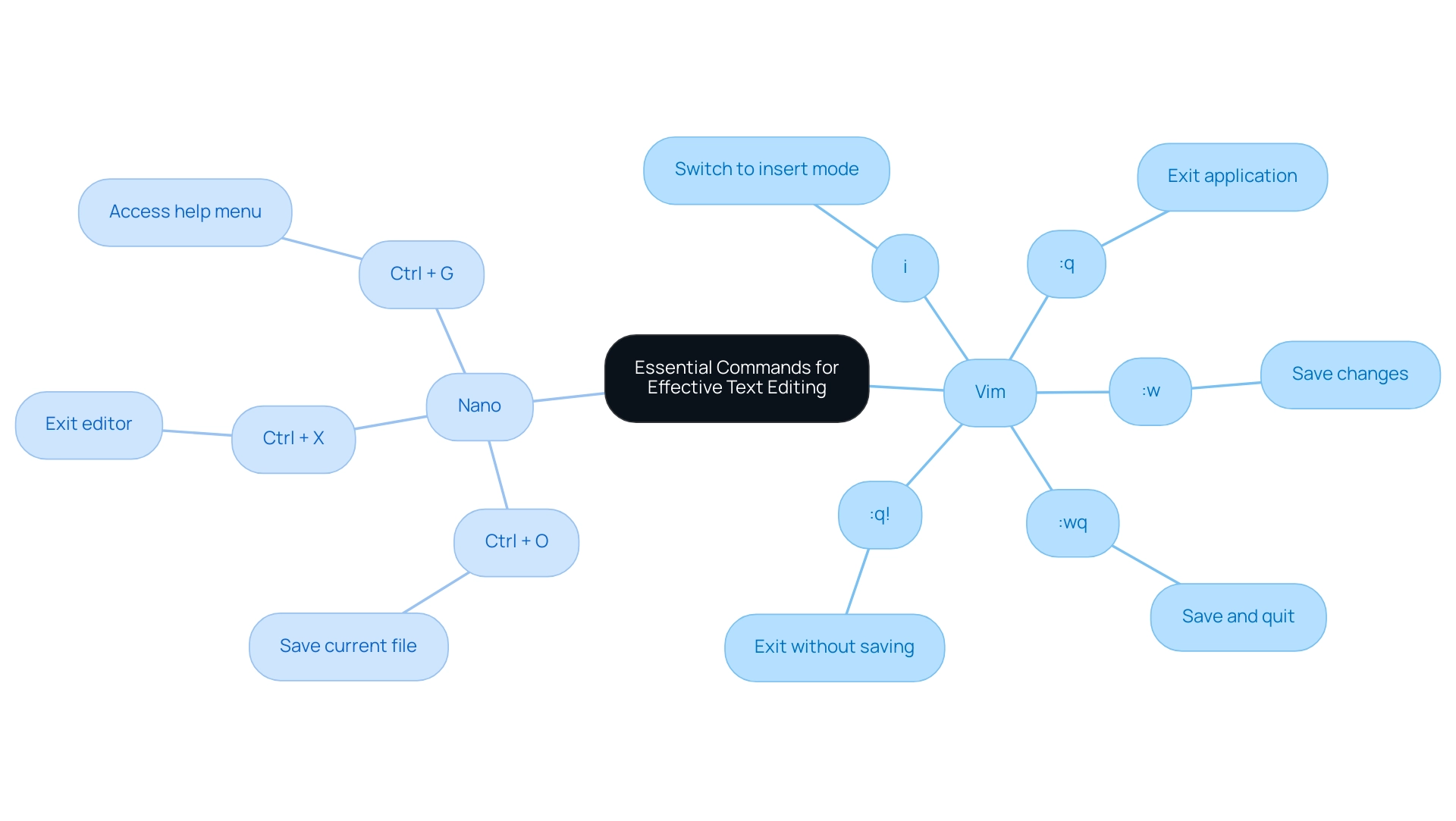 The central node represents the topic of text editing commands, with branches for each text editor (Vim and Nano) and their respective commands.