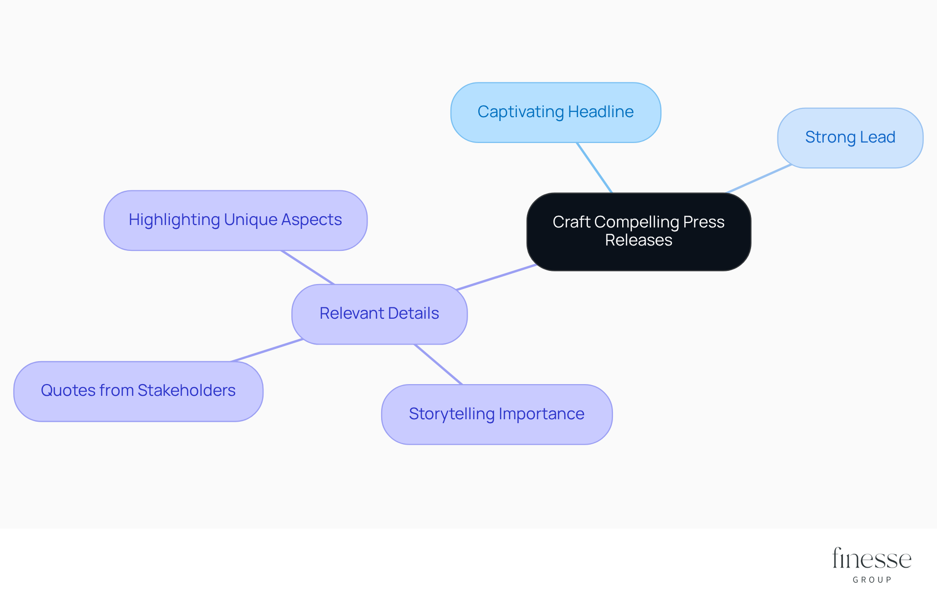 The central node represents the main topic. Each branch shows an essential component of a press release, and the sub-branches provide additional strategies to enhance media visibility.