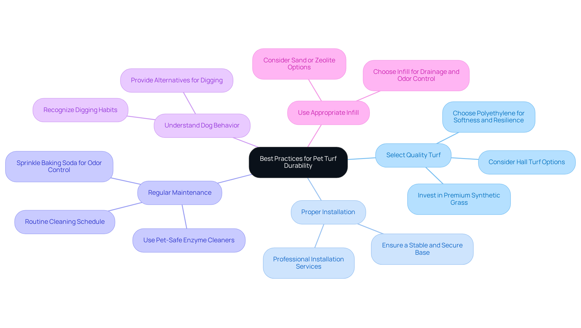 The central node represents the overall theme of maintaining pet turf. Each branch shows a specific best practice, with further details available as you explore each category. This helps you understand how to care for your artificial grass effectively.