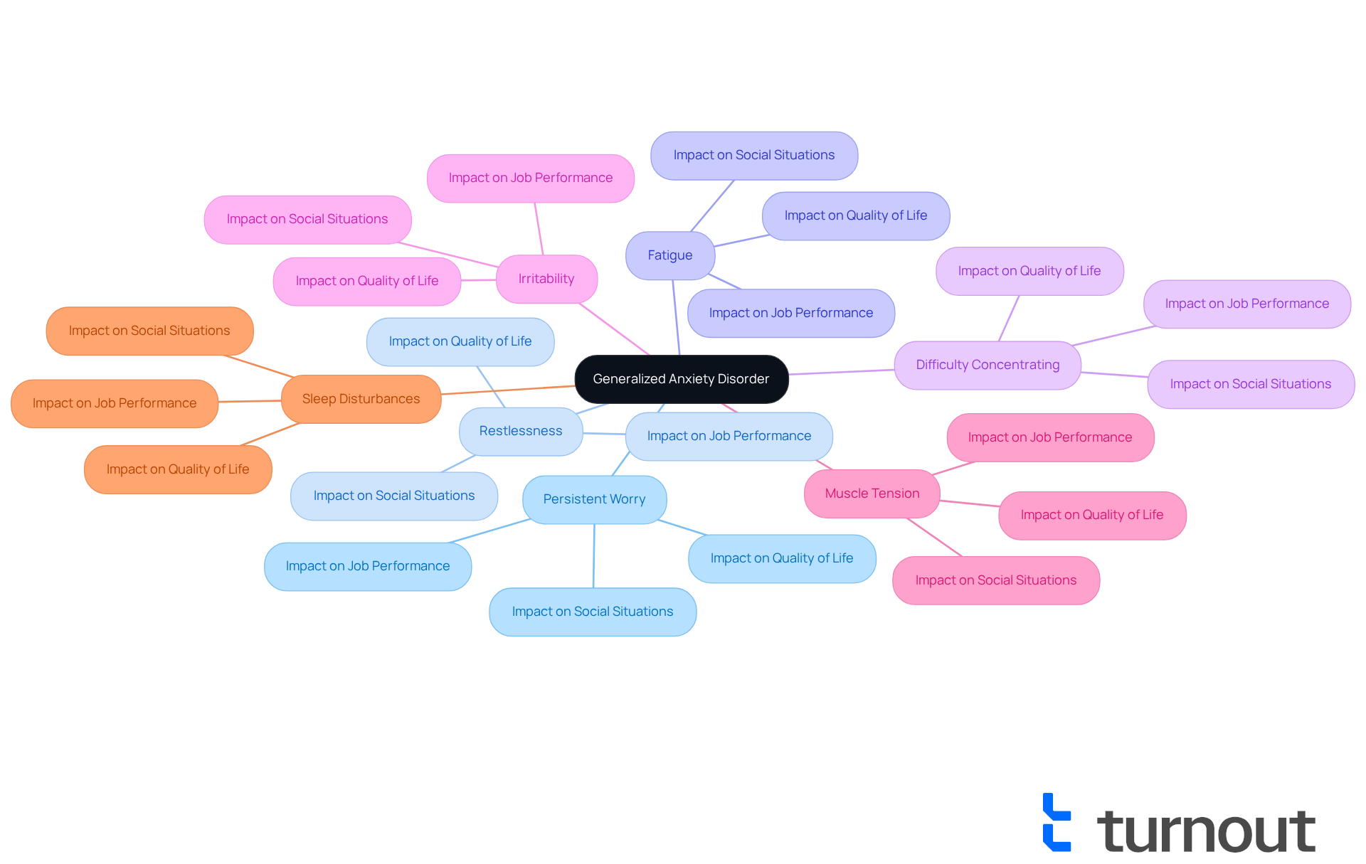 The center represents Generalized Anxiety Disorder, with branches showing symptoms and further branches indicating how these symptoms affect daily life, jobs, and relationships. The center represents Generalized Anxiety Disorder, with branches showing symptoms and further branches indicating how these symptoms affect daily life, jobs, and relationships.