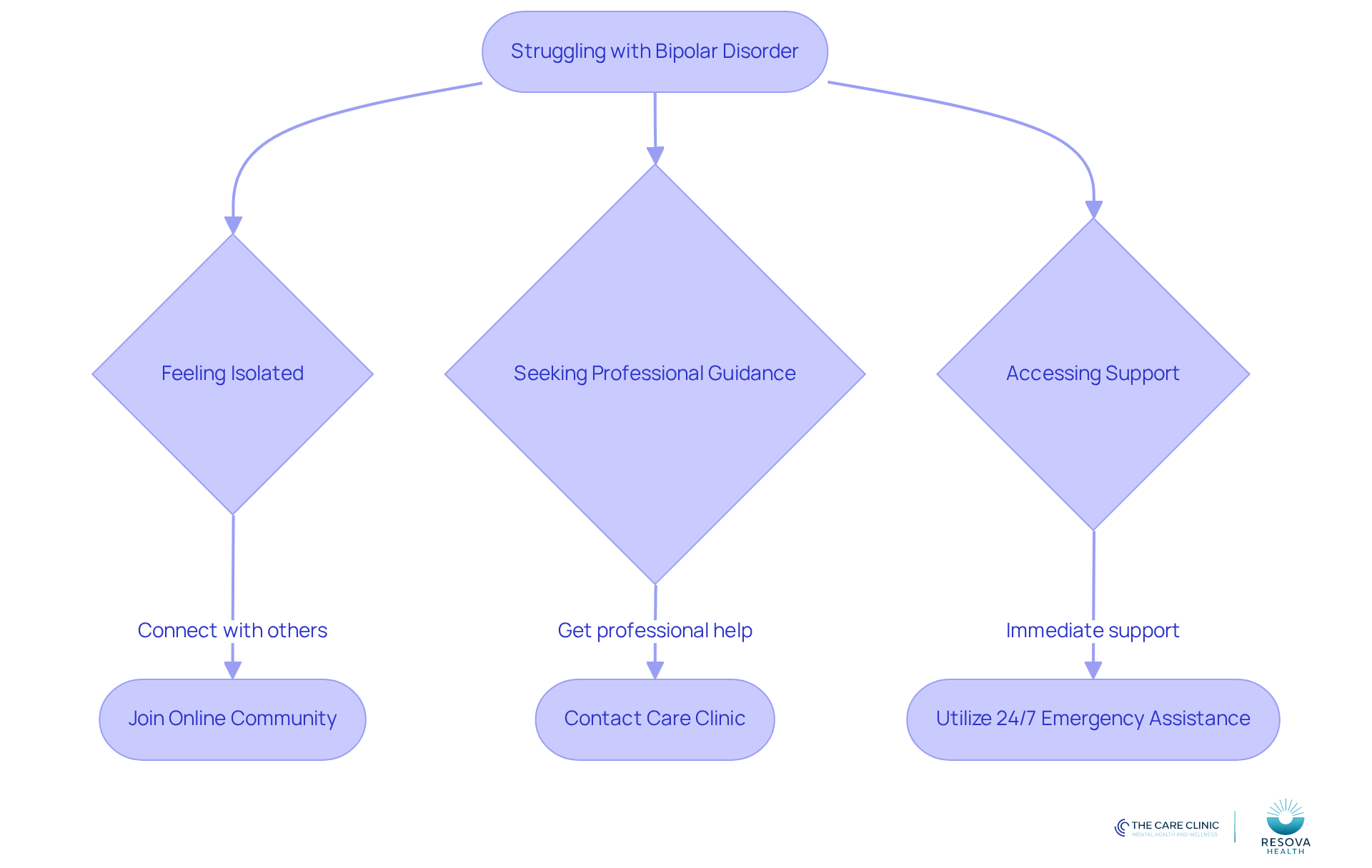 This flowchart guides you through the steps to find support for bipolar disorder. Start at the top and follow the arrows to see your options for connecting with community support and professional help.