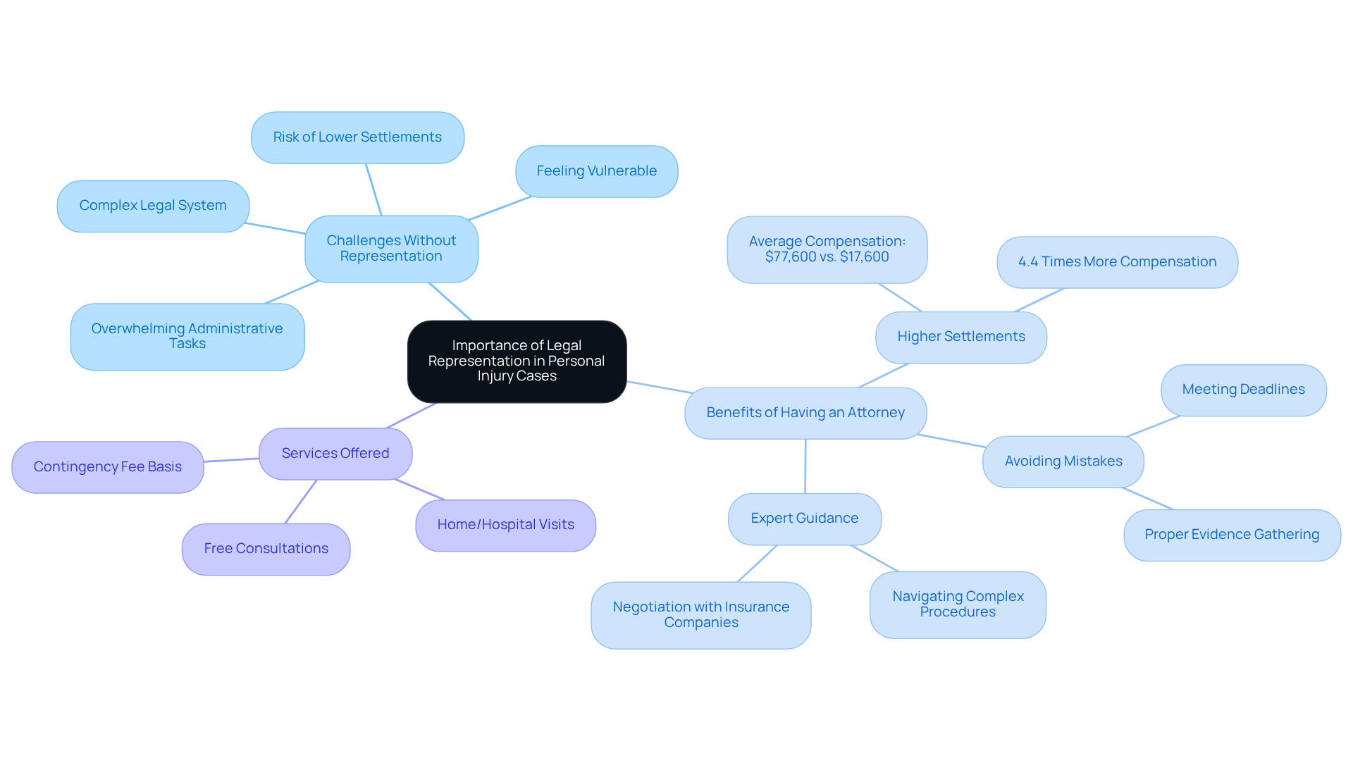 This mindmap illustrates why having a lawyer is crucial after an accident. Start at the center with the main idea, then explore the challenges faced without a lawyer, the benefits of having one, and the specific services offered by The Law Offices of Evan W. Kohn. Each branch shows how these points connect to the overall theme. This mindmap illustrates why having a lawyer is crucial after an accident. Start at the center with the main idea, then explore the challenges faced without a lawyer, the benefits of having one, and the specific services offered by The Law Offices of Evan W. Kohn. Each branch shows how these points connect to the overall theme.