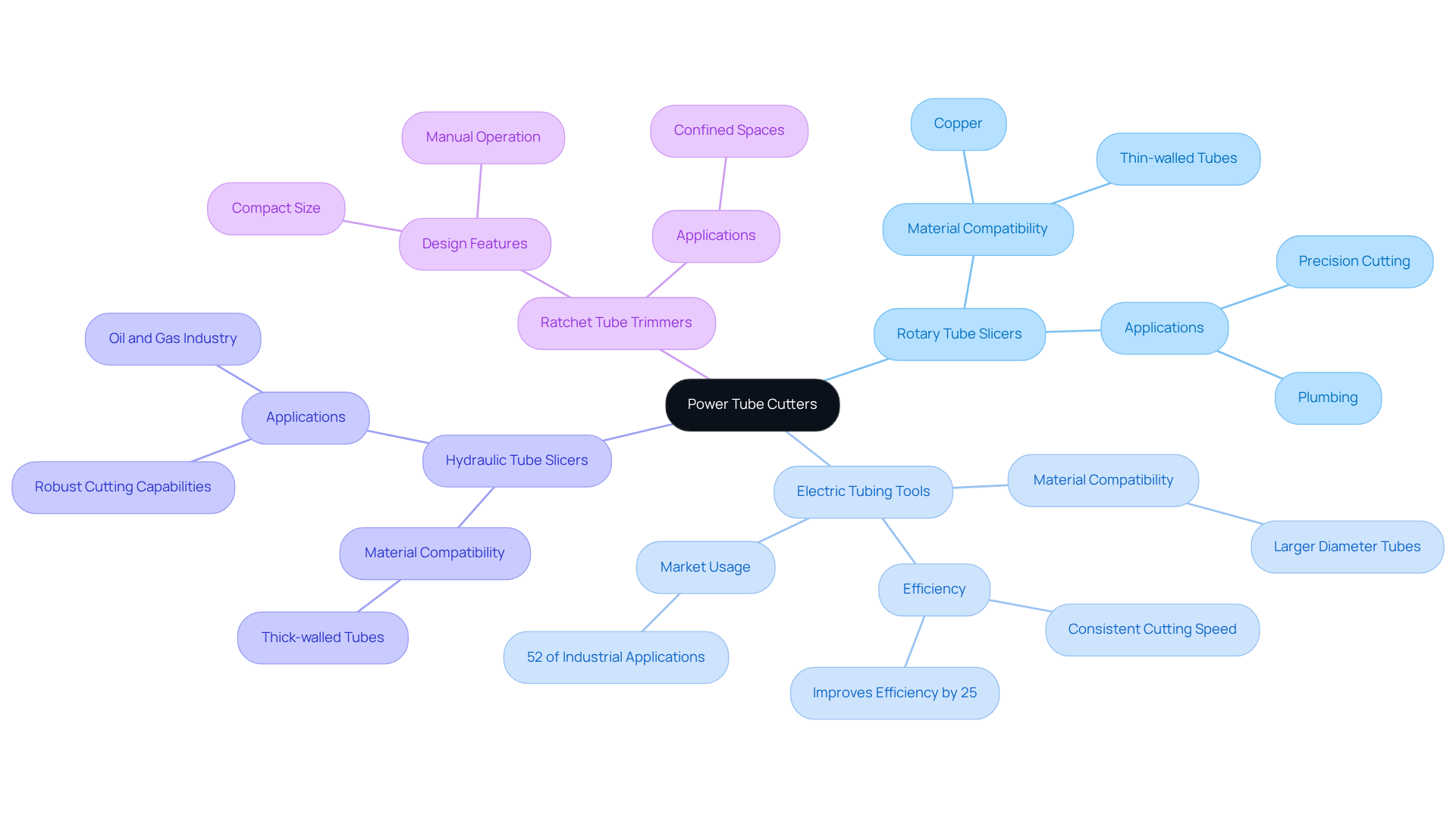 The central node represents the main topic of power tube cutters, while the branches show different types of cutters. Each type has its own unique features and applications, helping you understand which tool is best for specific tasks.