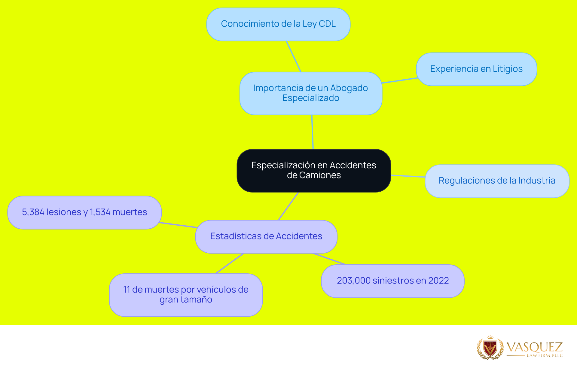 El nodo central representa el tema principal. Las ramas muestran diferentes aspectos importantes, como la experiencia del abogado y las estadísticas de accidentes. Cada sub-rama proporciona detalles adicionales que ayudan a entender la complejidad del tema.