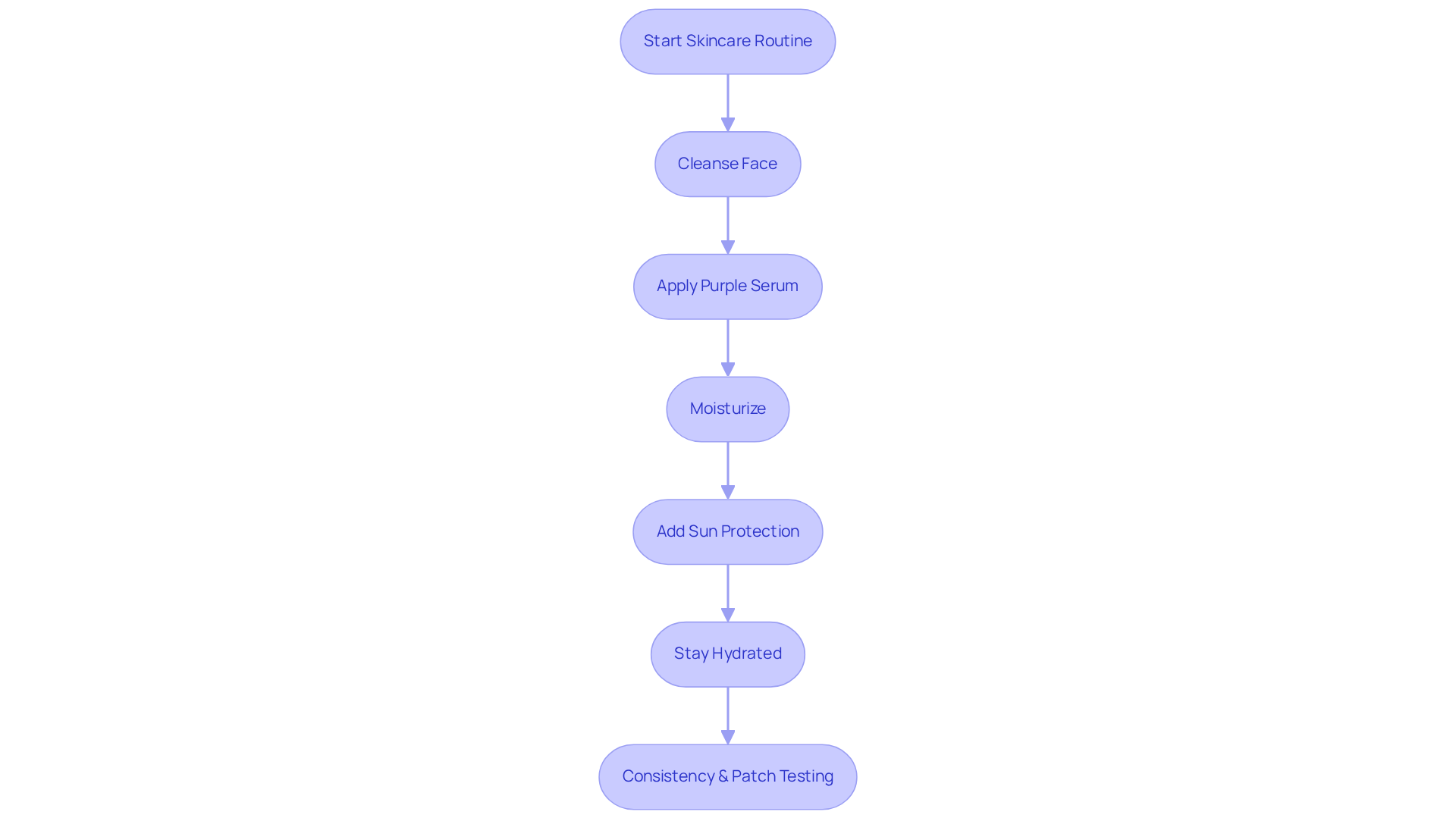 Follow the arrows to see the order of steps in your skincare routine. Each box represents an action you should take to effectively use lilac stem cells for healthier skin. Follow the arrows to see the order of steps in your skincare routine. Each box represents an action you should take to effectively use lilac stem cells for healthier skin.