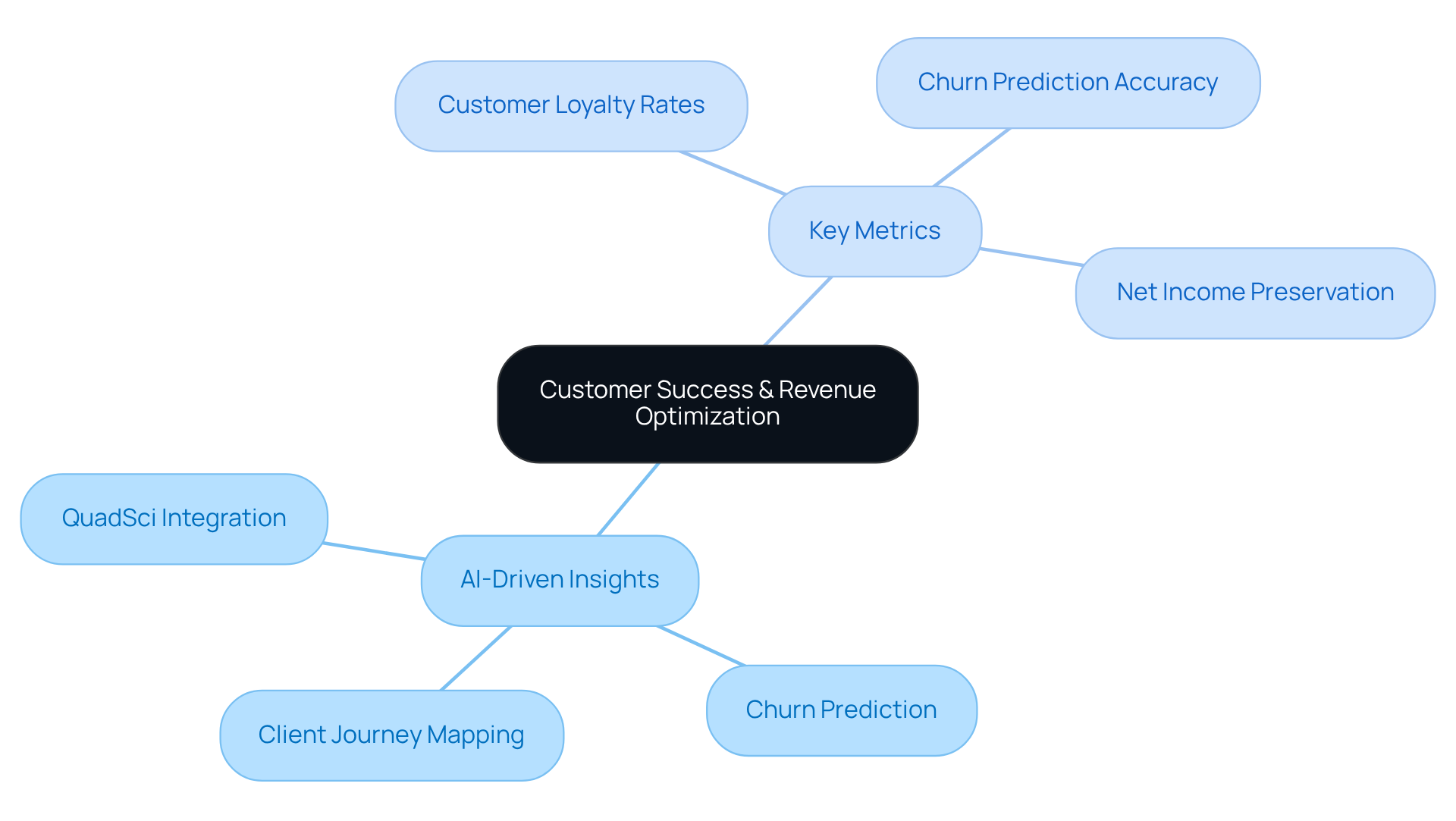 The central node represents the main theme, while branches show how AI insights and key metrics contribute to enhancing customer success and revenue growth.