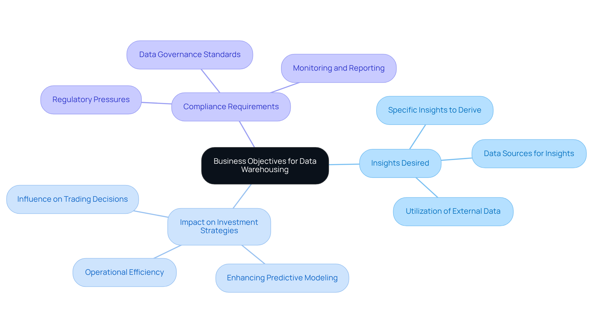 The central node represents the overall goal of defining business objectives. Each branch shows a key area of focus, and the sub-branches provide specific questions or considerations related to that area. This structure helps visualize how different objectives connect and influence the design of a data warehouse. The central node represents the overall goal of defining business objectives. Each branch shows a key area of focus, and the sub-branches provide specific questions or considerations related to that area. This structure helps visualize how different objectives connect and influence the design of a data warehouse.