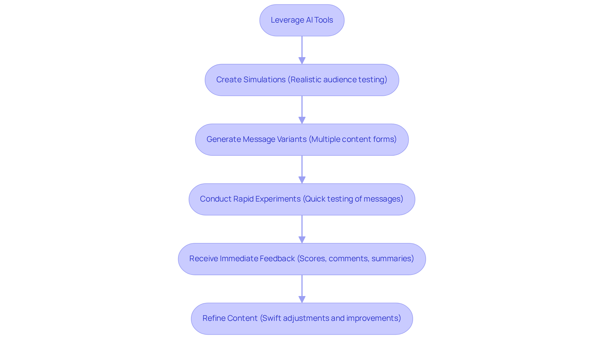 Each box represents a step in the process of using AI tools for audience testing. Follow the arrows to see how each action leads to the next, ultimately helping marketers enhance their strategies.