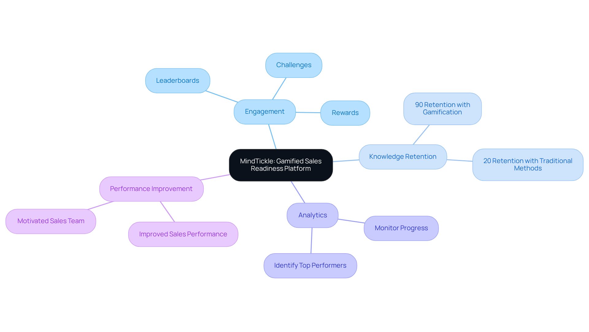 The central node represents MindTickle, while the branches show how different features and benefits contribute to improving sales training. Each color-coded branch helps you see the connections and importance of each aspect. The central node represents MindTickle, while the branches show how different features and benefits contribute to improving sales training. Each color-coded branch helps you see the connections and importance of each aspect.