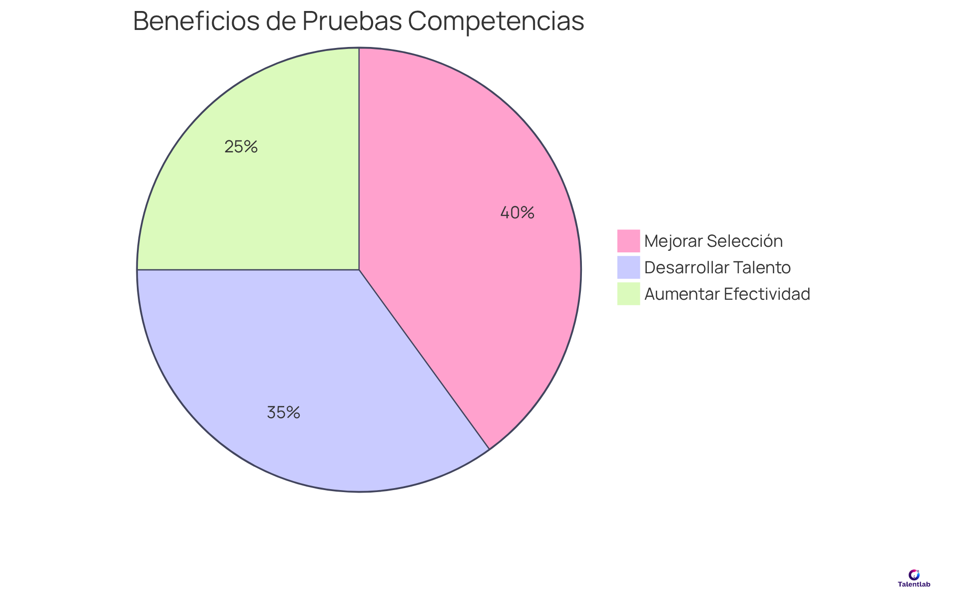 Cada sección del gráfico representa un beneficio clave de implementar pruebas por competencias. Cuanto más grande sea la sección, mayor es la importancia de ese beneficio en el contexto de la gestión de recursos humanos. Cada sección del gráfico representa un beneficio clave de implementar pruebas por competencias. Cuanto más grande sea la sección, mayor es la importancia de ese beneficio en el contexto de la gestión de recursos humanos.