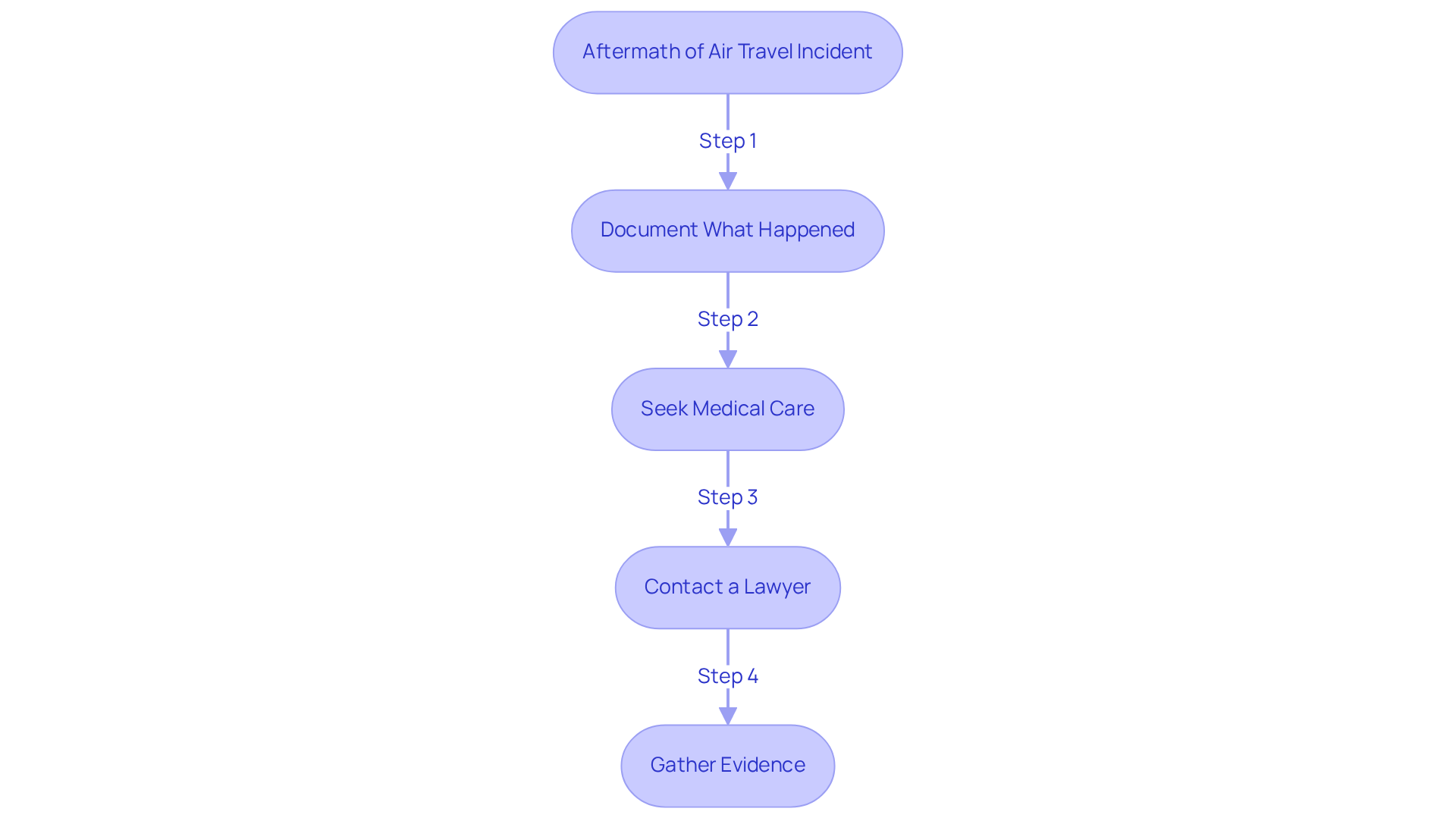 This flowchart guides you through the essential steps to take after an air travel incident. Each box represents a crucial action you should consider, leading you toward effective legal advocacy and support. This flowchart guides you through the essential steps to take after an air travel incident. Each box represents a crucial action you should consider, leading you toward effective legal advocacy and support.