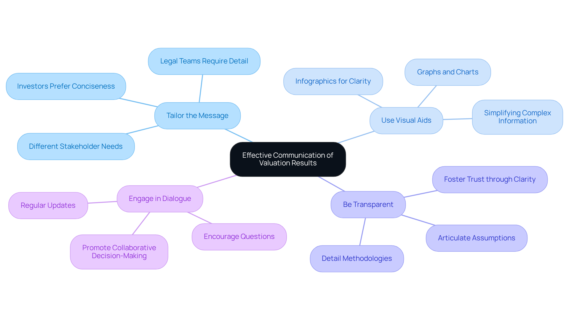 This mindmap illustrates key strategies for communicating valuation results to stakeholders. Each branch represents a different strategy, and the sub-branches provide additional details or examples. Follow the branches to understand how each strategy contributes to better stakeholder engagement and trust.
