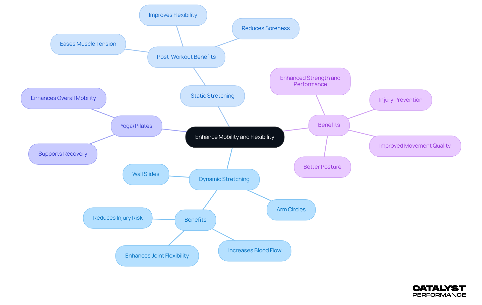 The central node represents the main focus on mobility and flexibility, while the branches show different activities and their specific benefits. Follow the branches to understand how each contributes to recovery. The central node represents the main focus on mobility and flexibility, while the branches show different activities and their specific benefits. Follow the branches to understand how each contributes to recovery.