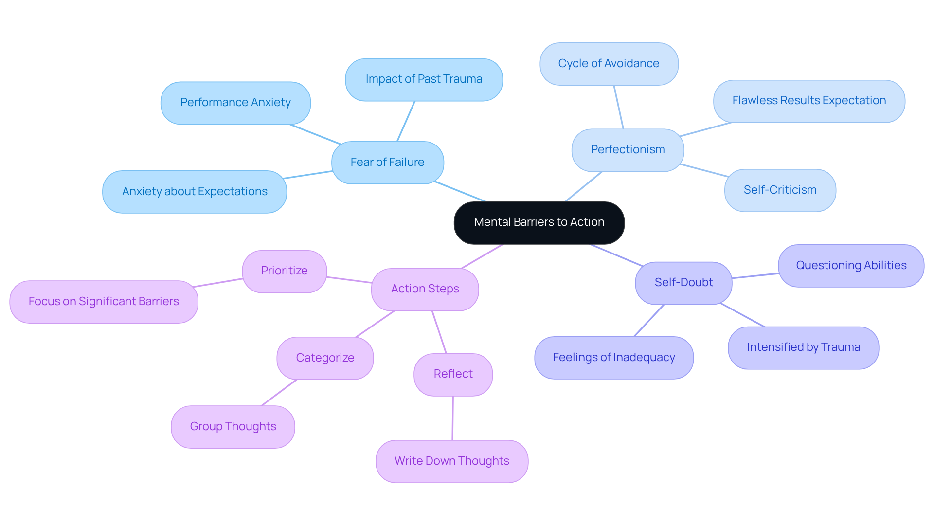 The central node represents the main topic, while the branches show different types of mental barriers. Each action step is also included to guide you on how to tackle these barriers. Follow the branches to see how everything connects!