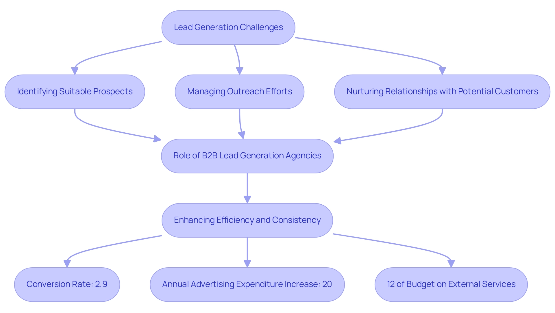 The boxes represent various challenges in lead generation and the role of B2B agencies. The color code differentiates between challenges (blue) and solutions (green).