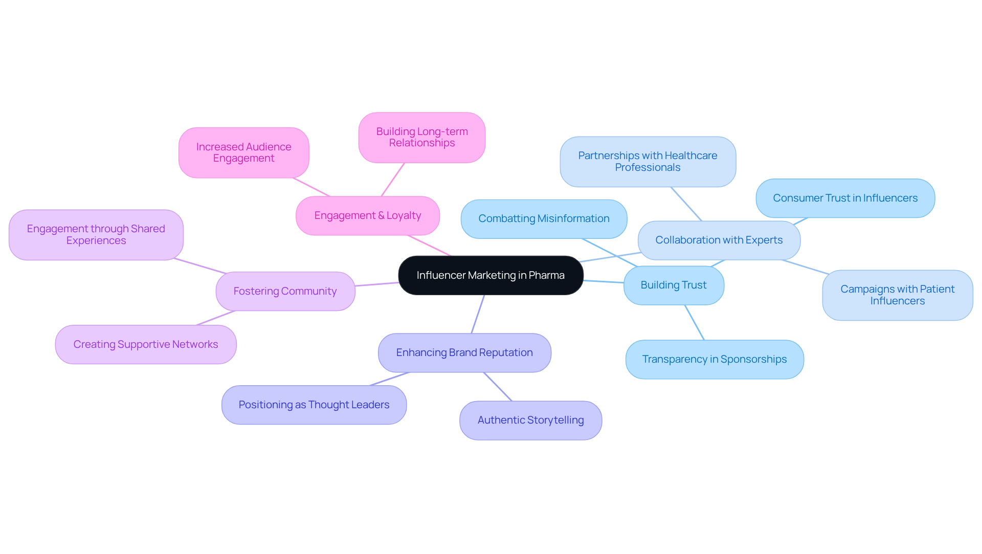 The central node represents the main idea of influencer marketing, while the branches illustrate the various ways it builds trust and engages audiences. Each color-coded branch highlights a different aspect of the strategy.