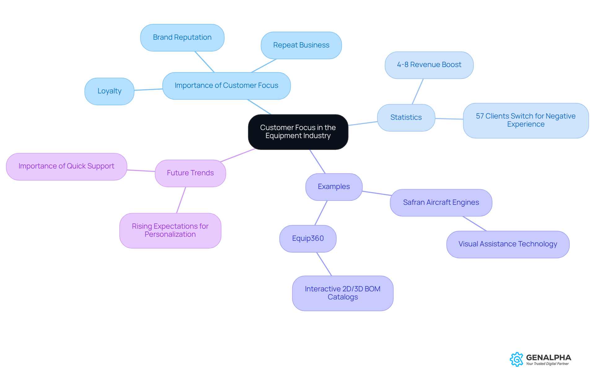 This mindmap starts with the main idea of customer focus and branches out into important themes and examples. Each branch represents a different aspect of how focusing on clients can impact the equipment industry, making it easy to see the connections and key points.