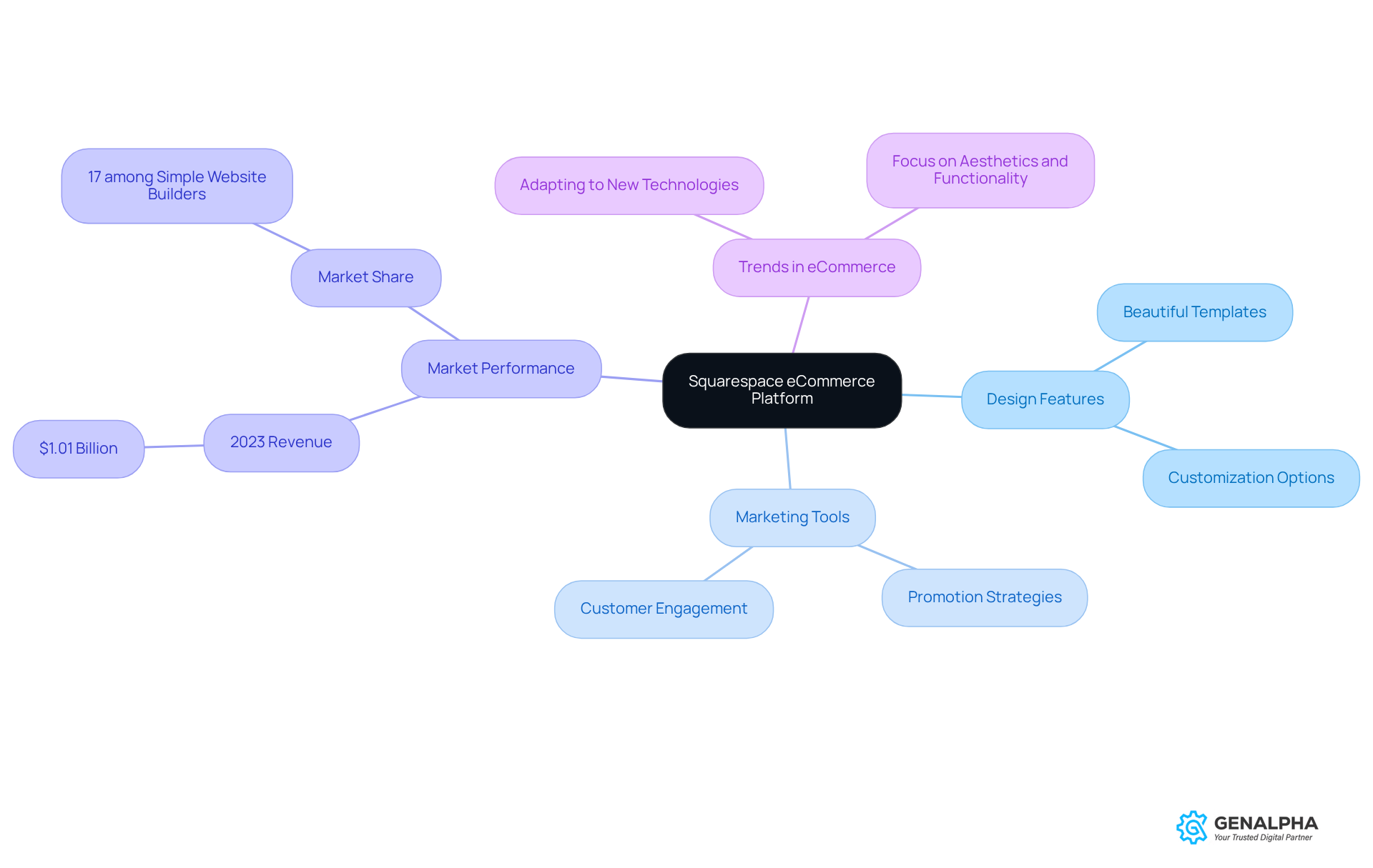 The central node represents Squarespace, with branches showing its key features and market performance. Each branch highlights important aspects that contribute to its success in the eCommerce space.