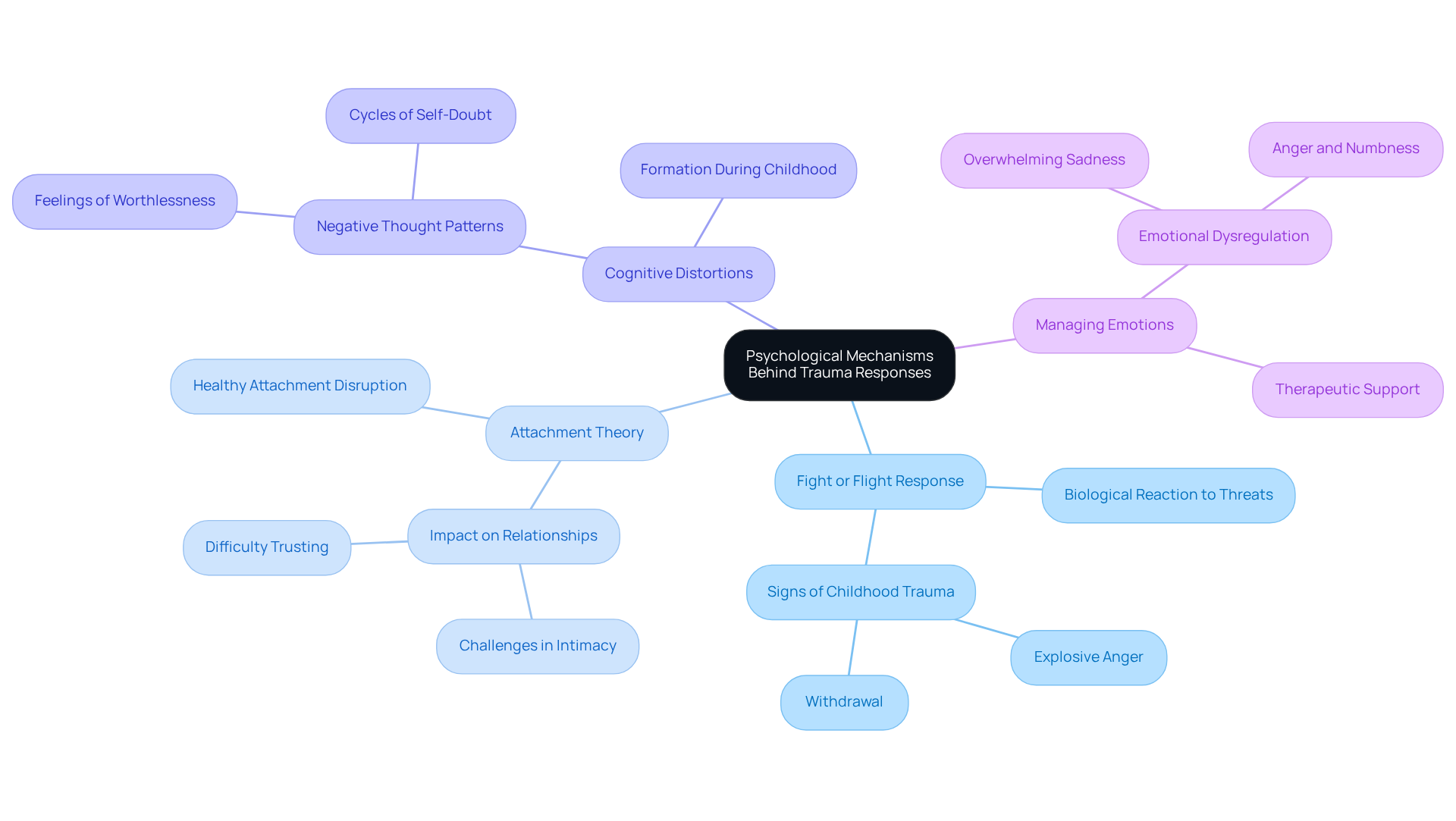 The central node represents the main topic of trauma responses. Each branch shows a different psychological mechanism, and the sub-branches provide more details about each mechanism. This layout helps you see how these concepts are related and how they contribute to understanding trauma.