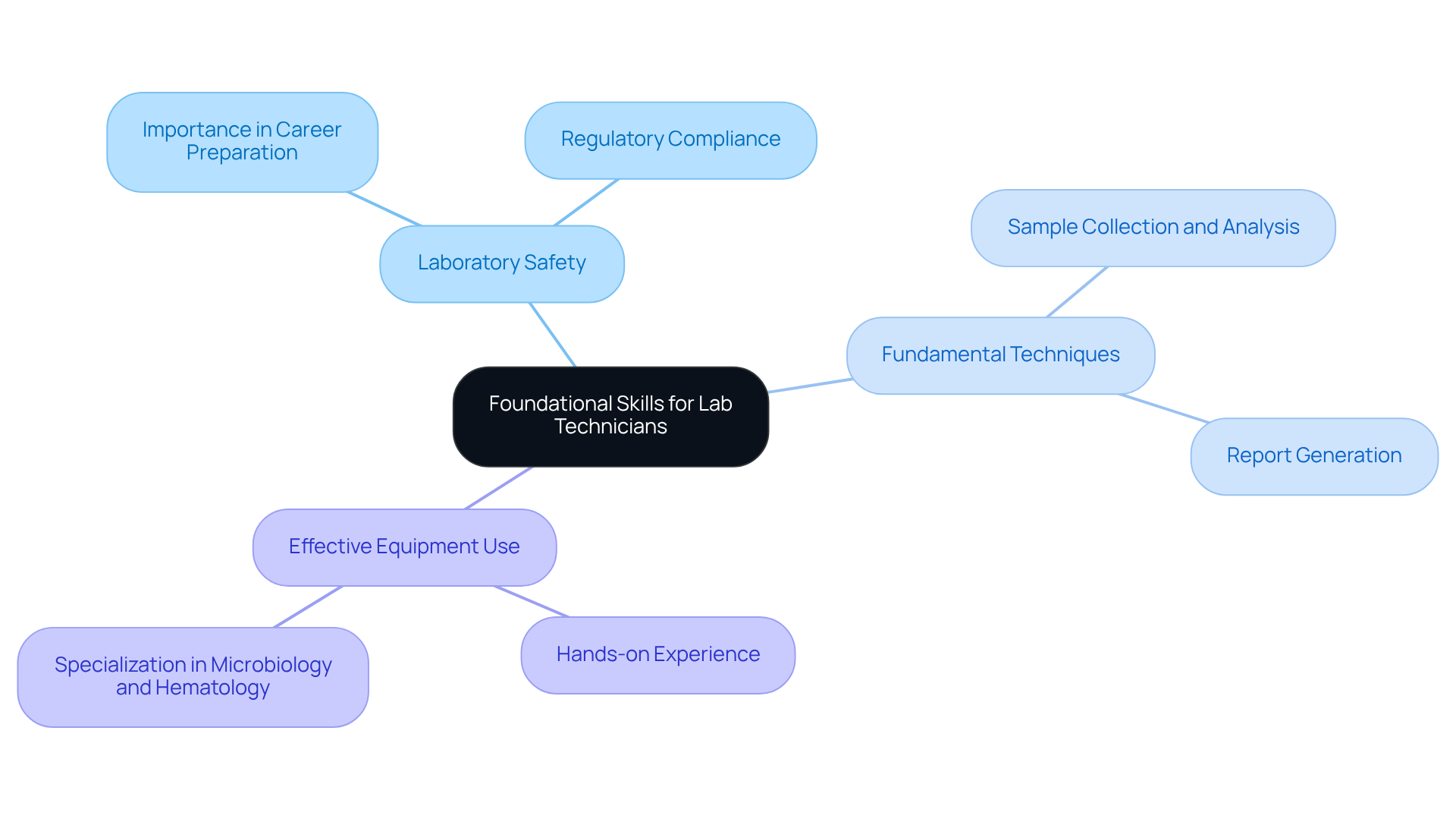 The central node represents the core skills needed for lab technicians, while the branches show specific areas of focus. Each sub-branch illustrates how these skills contribute to career success and industry demand. The central node represents the core skills needed for lab technicians, while the branches show specific areas of focus. Each sub-branch illustrates how these skills contribute to career success and industry demand.