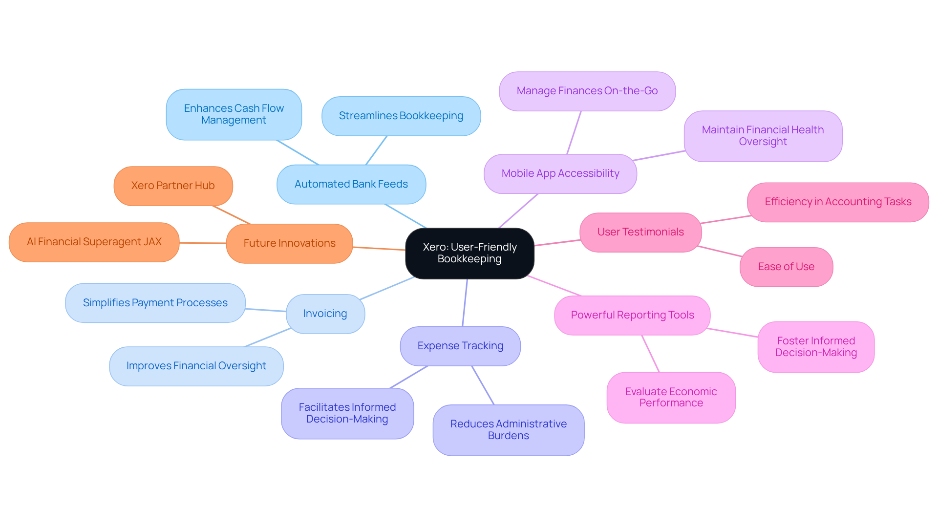 The central node represents Xero's bookkeeping solution, while the branches show its key features and their benefits. Each color-coded branch helps you easily identify how each feature contributes to better financial management. The central node represents Xero's bookkeeping solution, while the branches show its key features and their benefits. Each color-coded branch helps you easily identify how each feature contributes to better financial management.