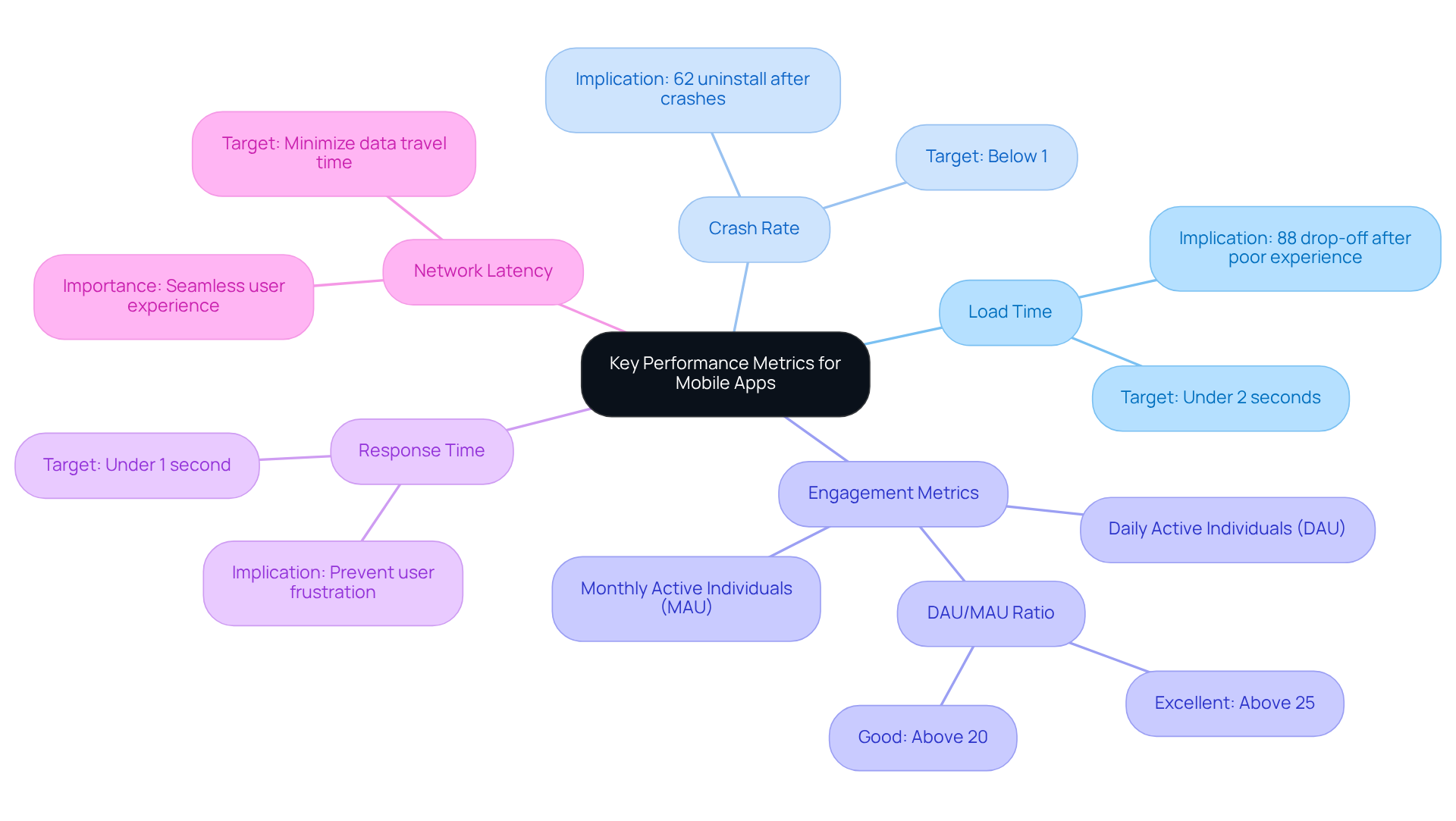 The central node represents the main topic, while each branch shows a specific metric. Follow the branches to see the targets and why they matter for enhancing app performance.