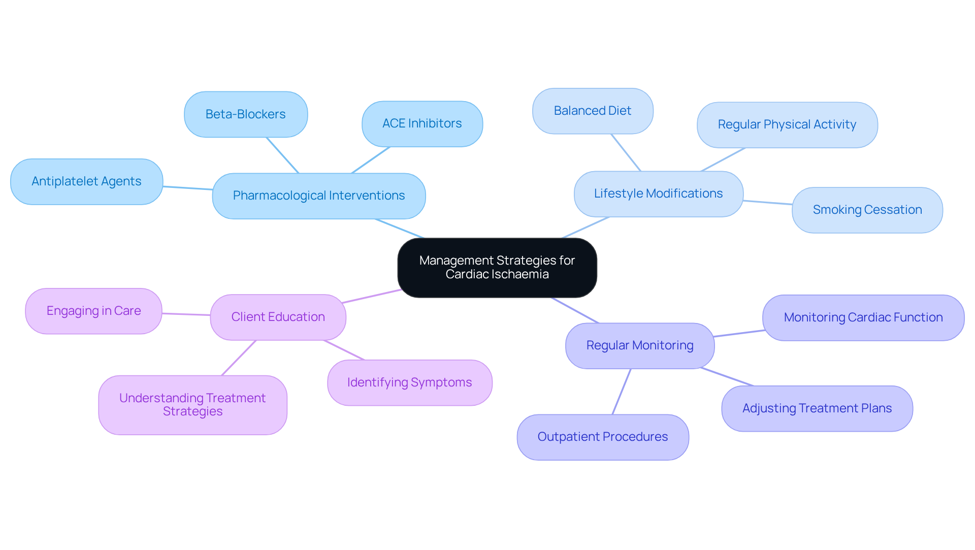 The central node represents the overall management strategies, while the branches show different approaches. Each sub-branch provides specific details or actions related to that strategy, helping you understand how to manage cardiac ischaemia effectively.