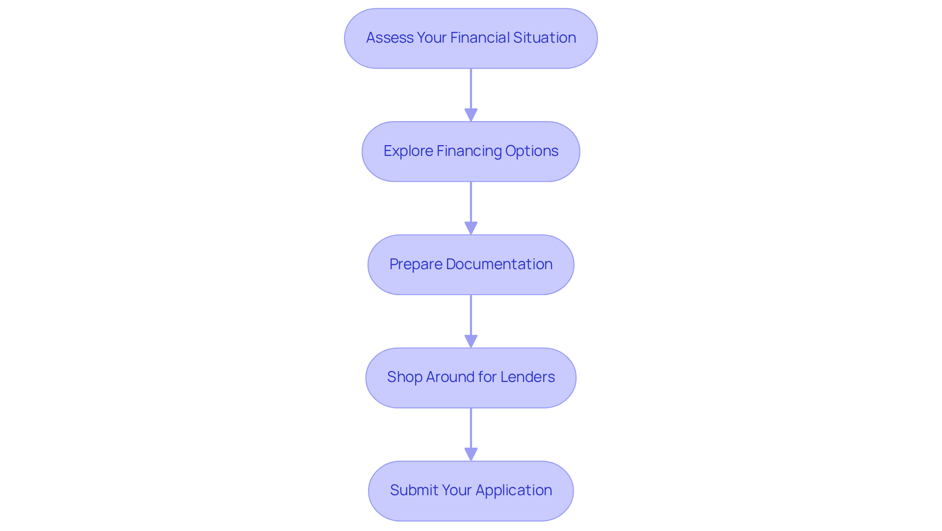 Each box represents a step in the financing process. Follow the arrows to see how to move from assessing your finances to submitting your loan application.
