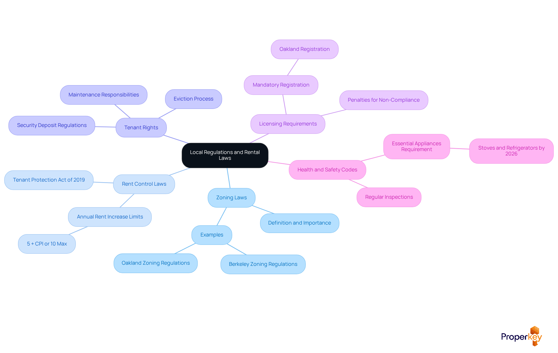The center represents the main topic of local regulations. Each branch shows a key area of focus for investors, with further details branching out to provide more context. This structure helps you see how each aspect connects to the overall goal of navigating rental laws effectively.