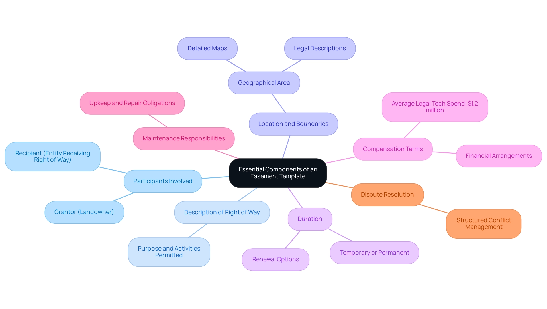 The central node represents the overall theme, with branches showing the essential components of an easement template.