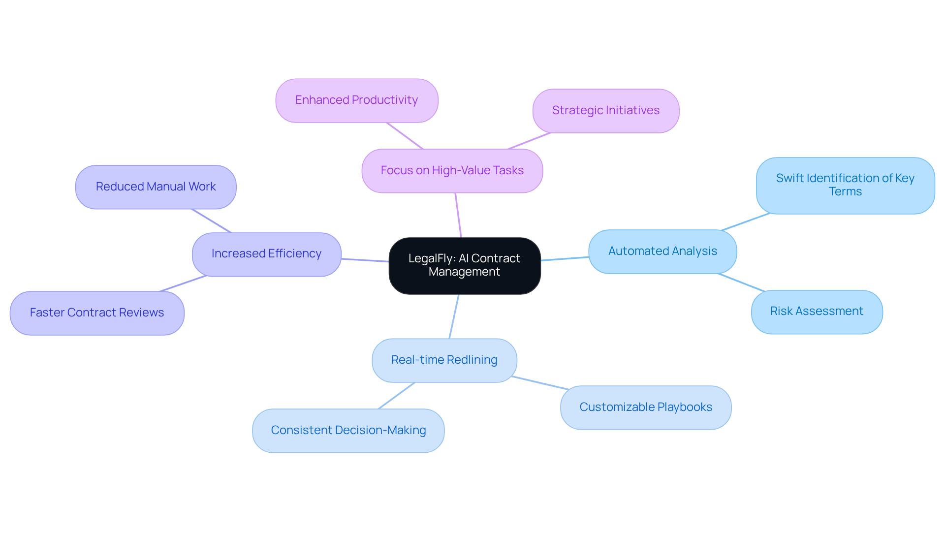 The center represents LegalFly, and the branches show its features and benefits. Each branch highlights how LegalFly enhances contract management for law firms.