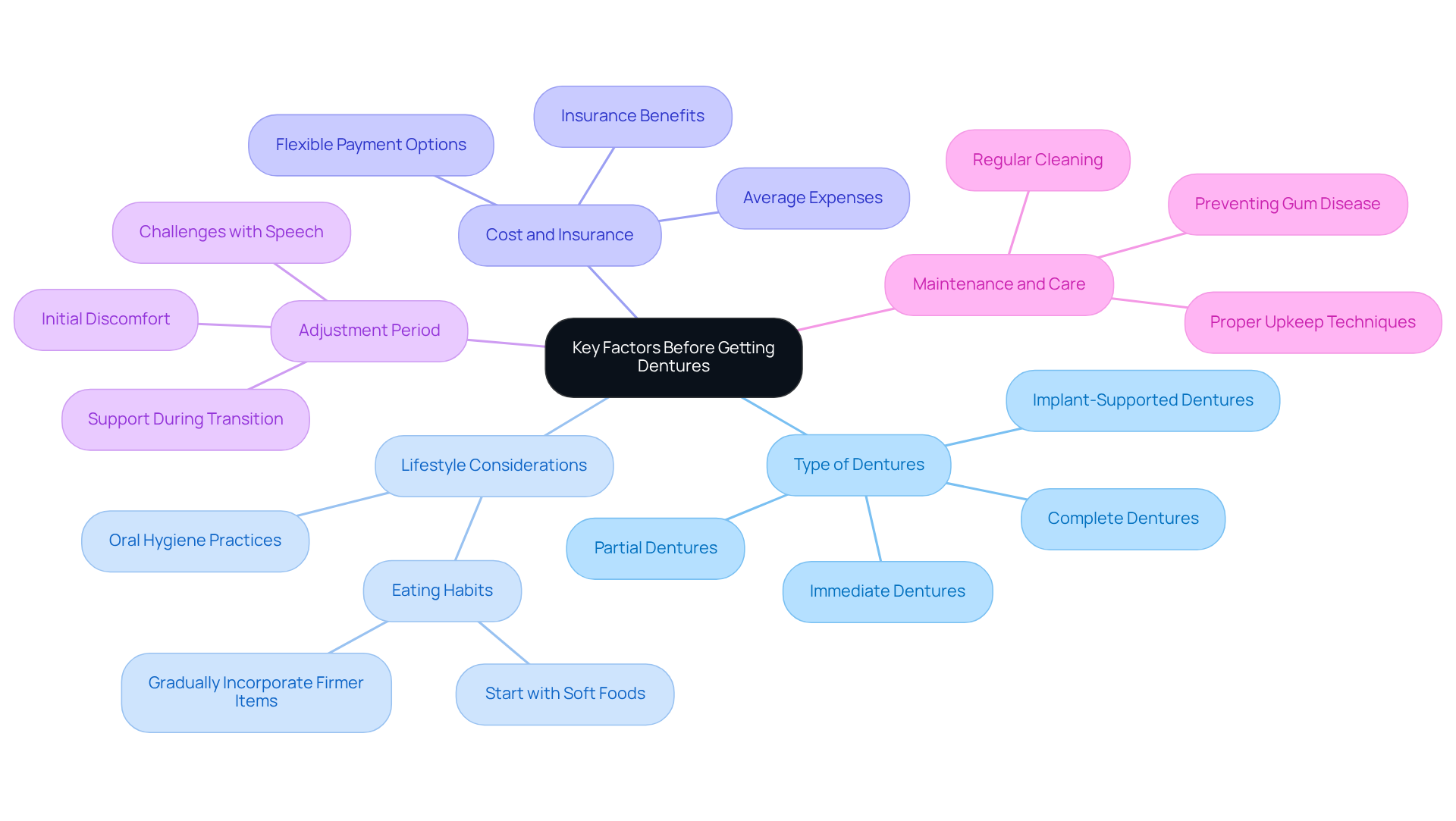 Each branch represents an important consideration when thinking about dentures. The central node is the main topic, while the branches highlight different aspects to evaluate, helping you map out your thoughts and decisions.