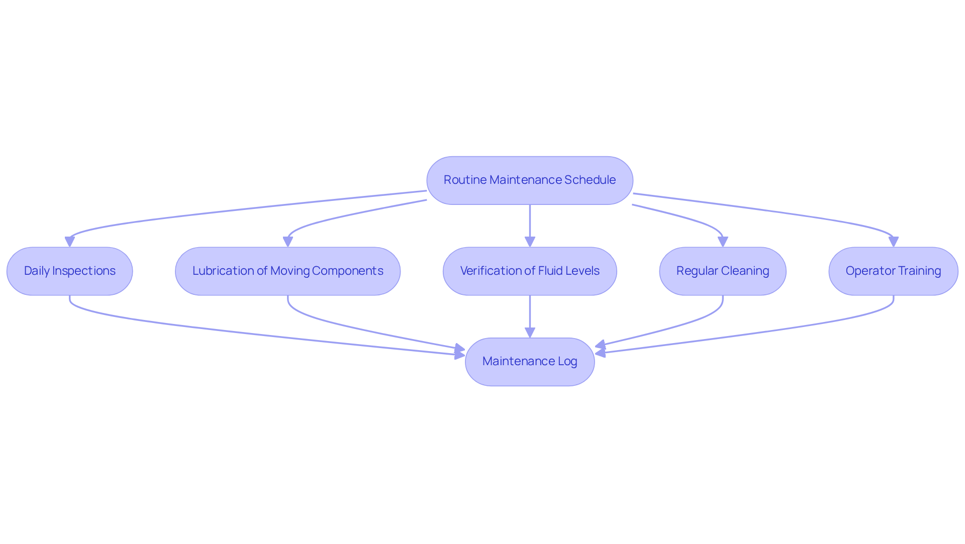 Follow the arrows to see the steps for maintaining skid steer levelers. Each box represents an important action to keep the equipment running smoothly.