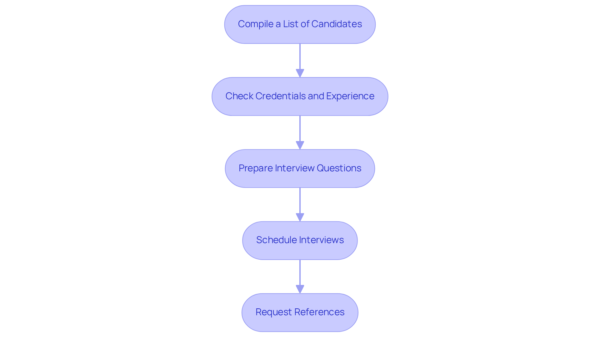 Each box represents a step in the process of finding the right real estate agent. Follow the arrows to see how to move from one step to the next, ensuring you cover all important aspects.