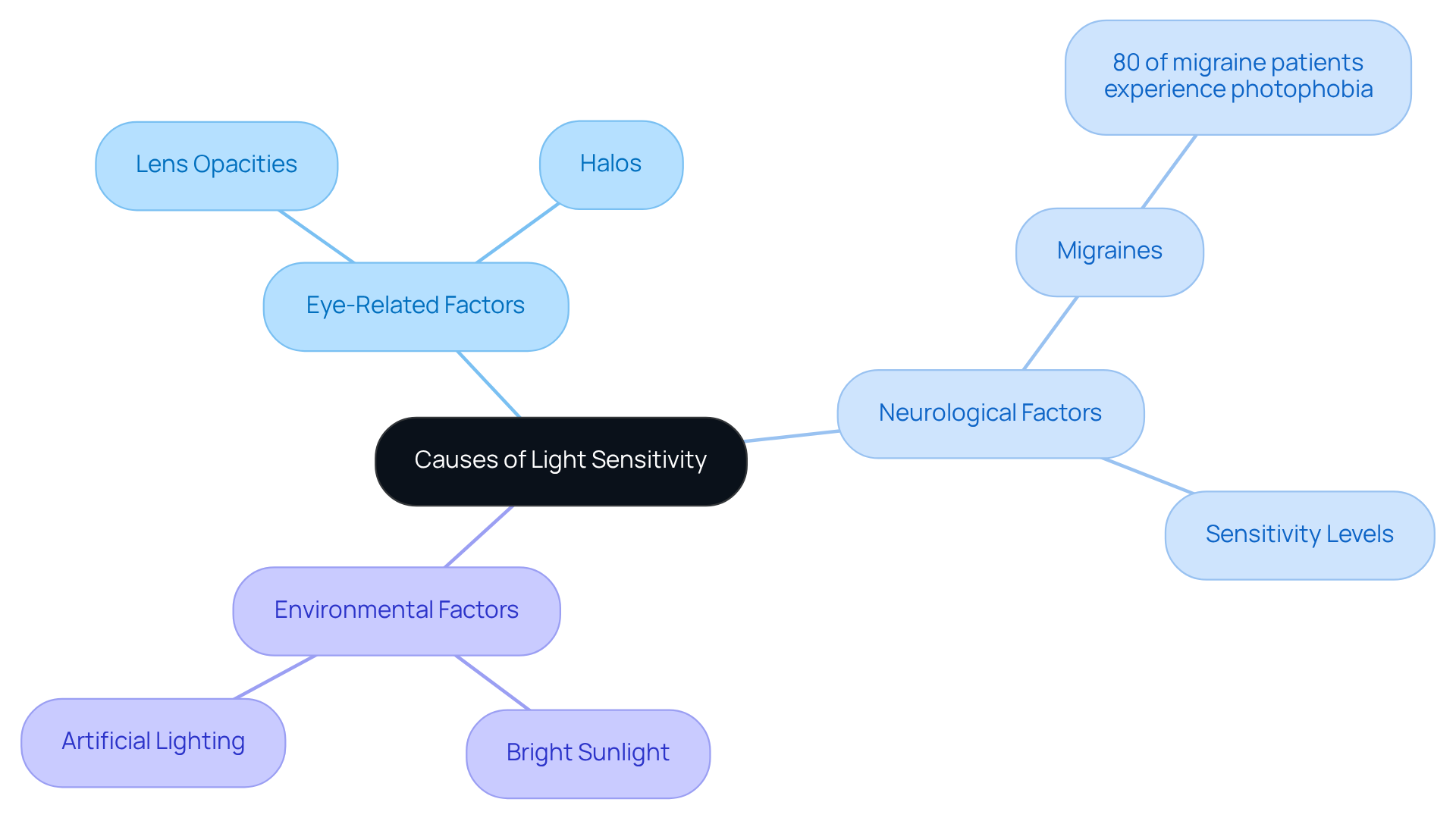 This mindmap shows the different causes of light sensitivity. Start at the center with the main topic, then follow the branches to see how eye-related issues, neurological conditions, and environmental factors contribute to discomfort. Each branch leads to specific examples, helping you understand the connections. This mindmap shows the different causes of light sensitivity. Start at the center with the main topic, then follow the branches to see how eye-related issues, neurological conditions, and environmental factors contribute to discomfort. Each branch leads to specific examples, helping you understand the connections.
