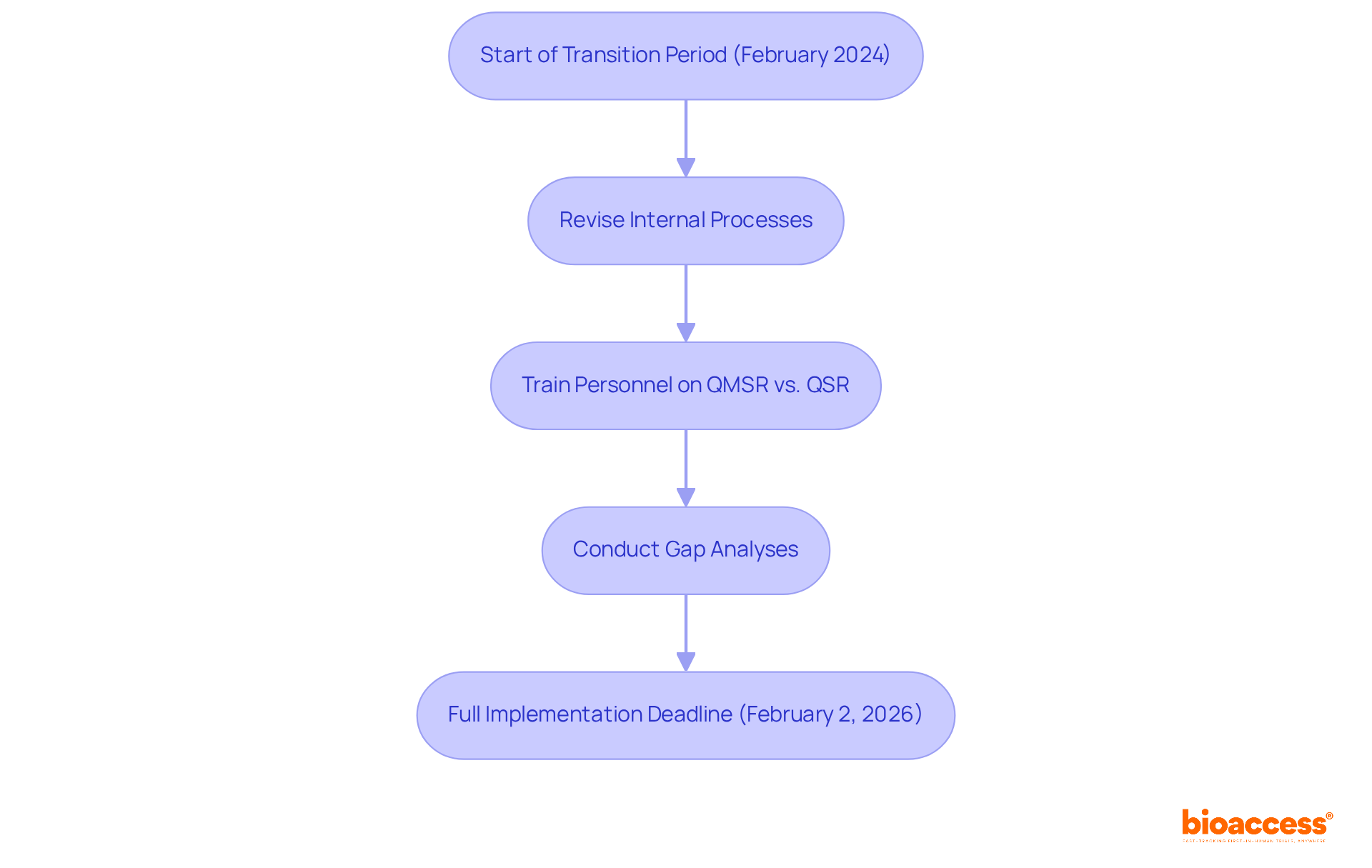 This flowchart shows the steps organizations need to take over the next two years to prepare for the new QMS regulation. Follow the arrows to see what actions should be completed before the final deadline.